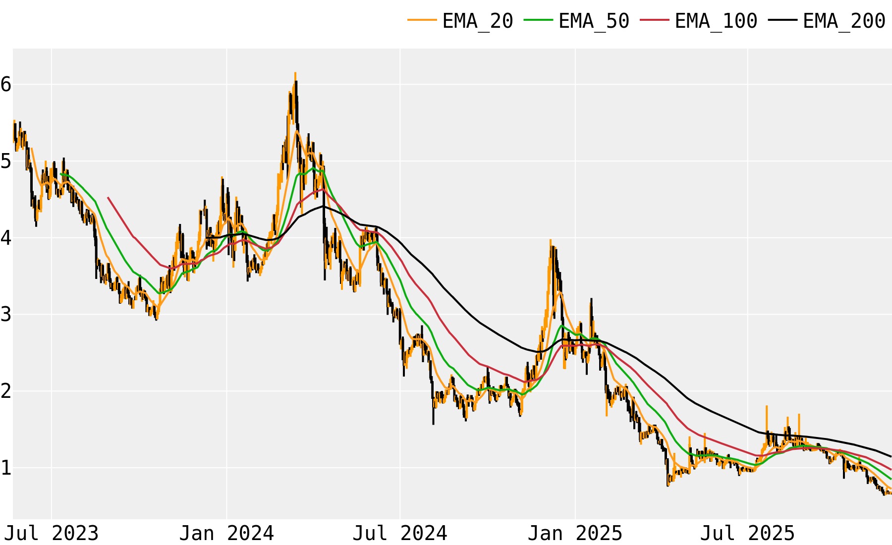 Balancer BAL Exponential moving averages