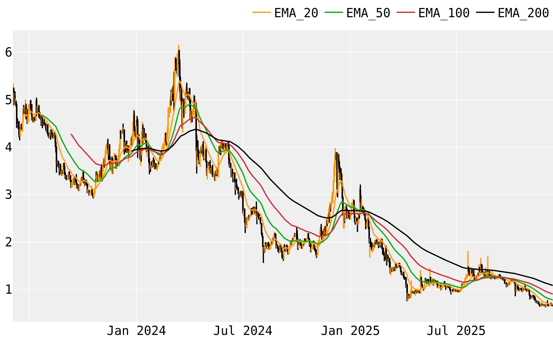 Balancer BAL Exponential moving averages