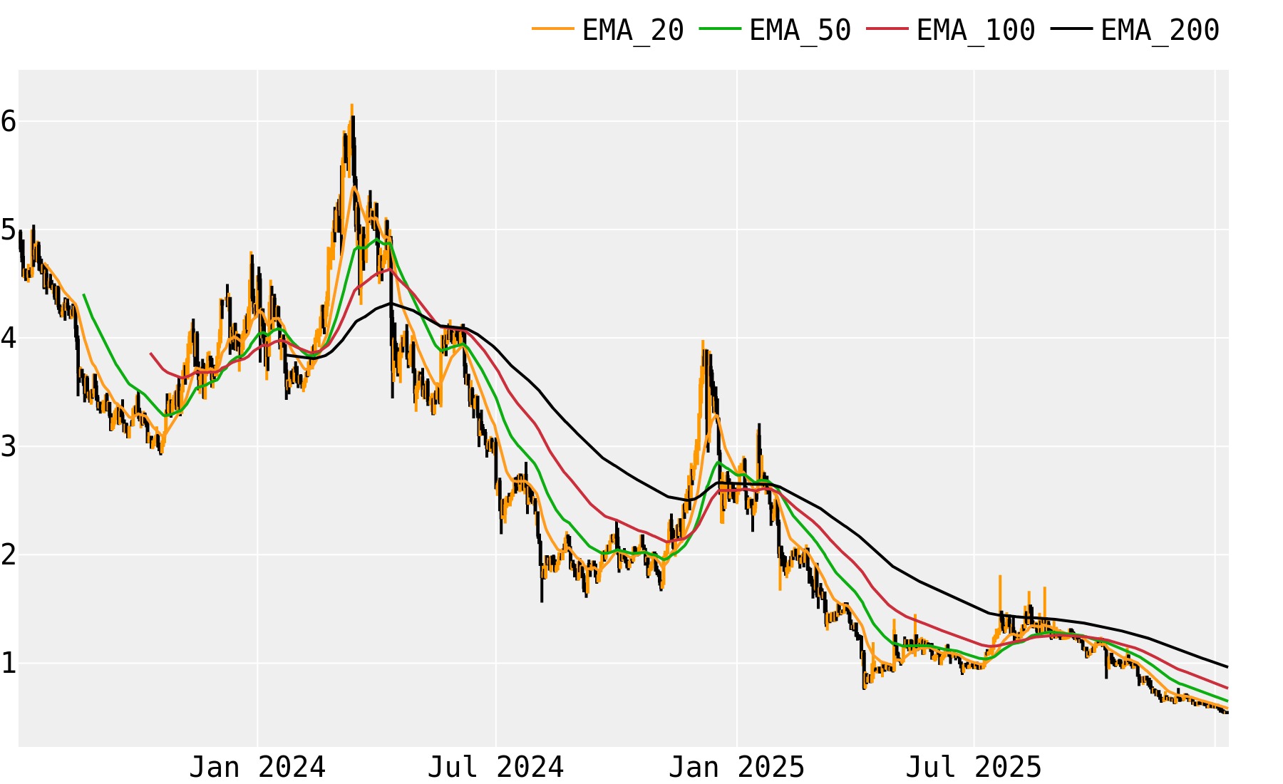 Balancer BAL Экспоненциальные скользящие средние