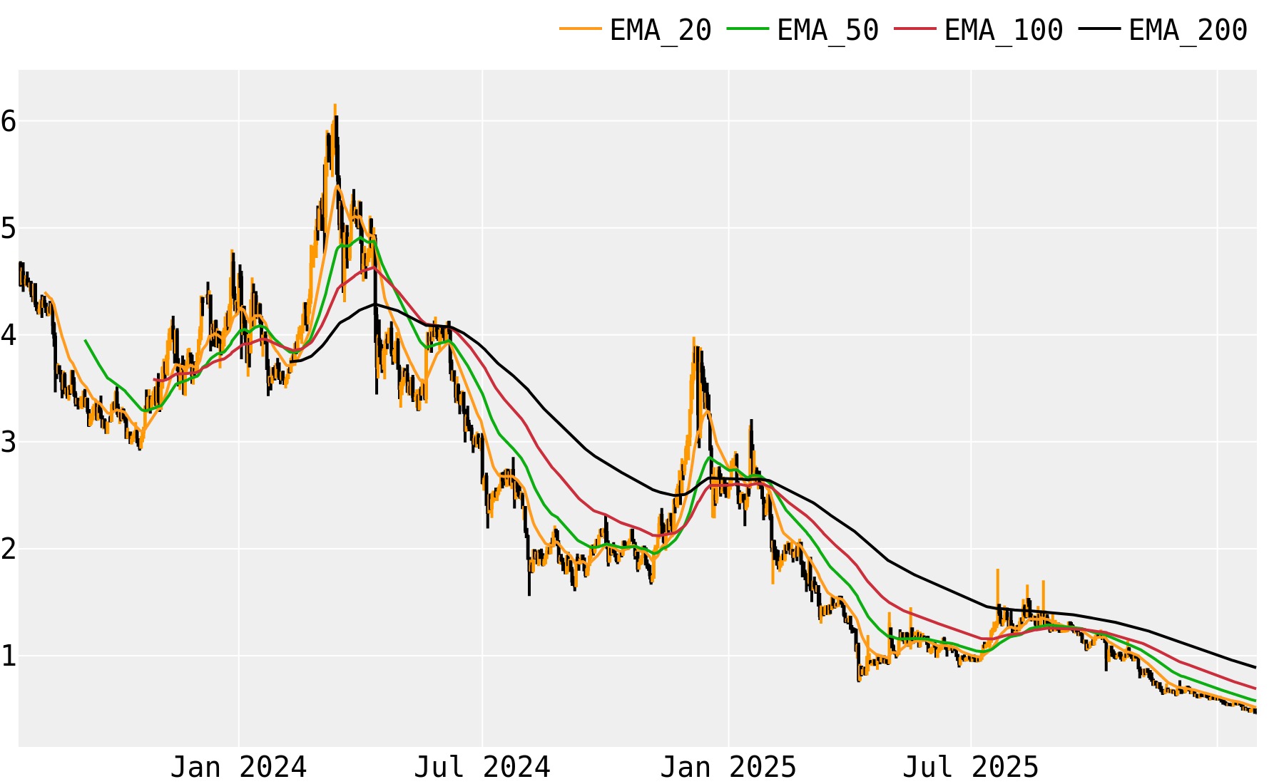Balancer Üstel Hareketli Ortalamaları