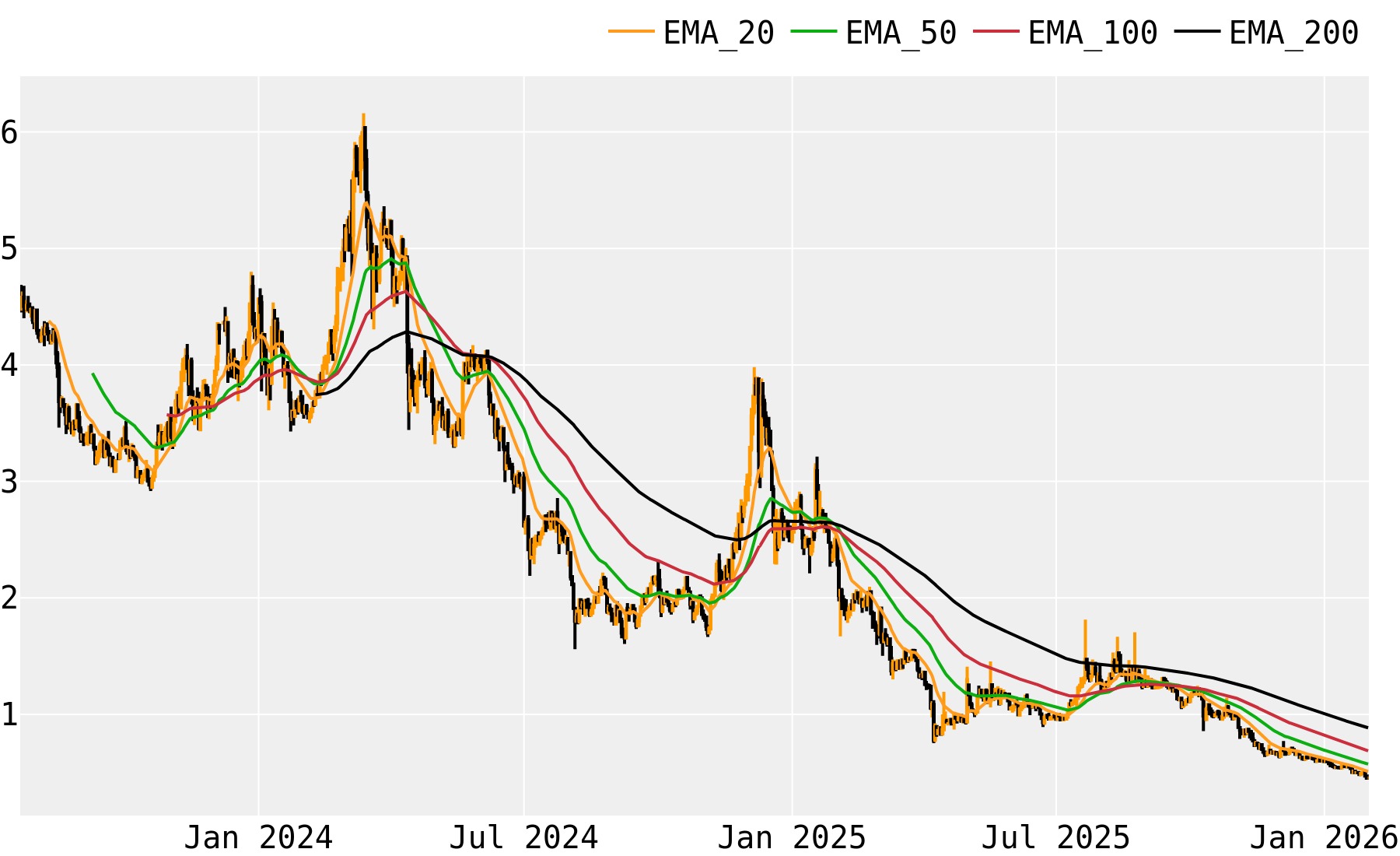 Medias móviles exponenciales de Balancer