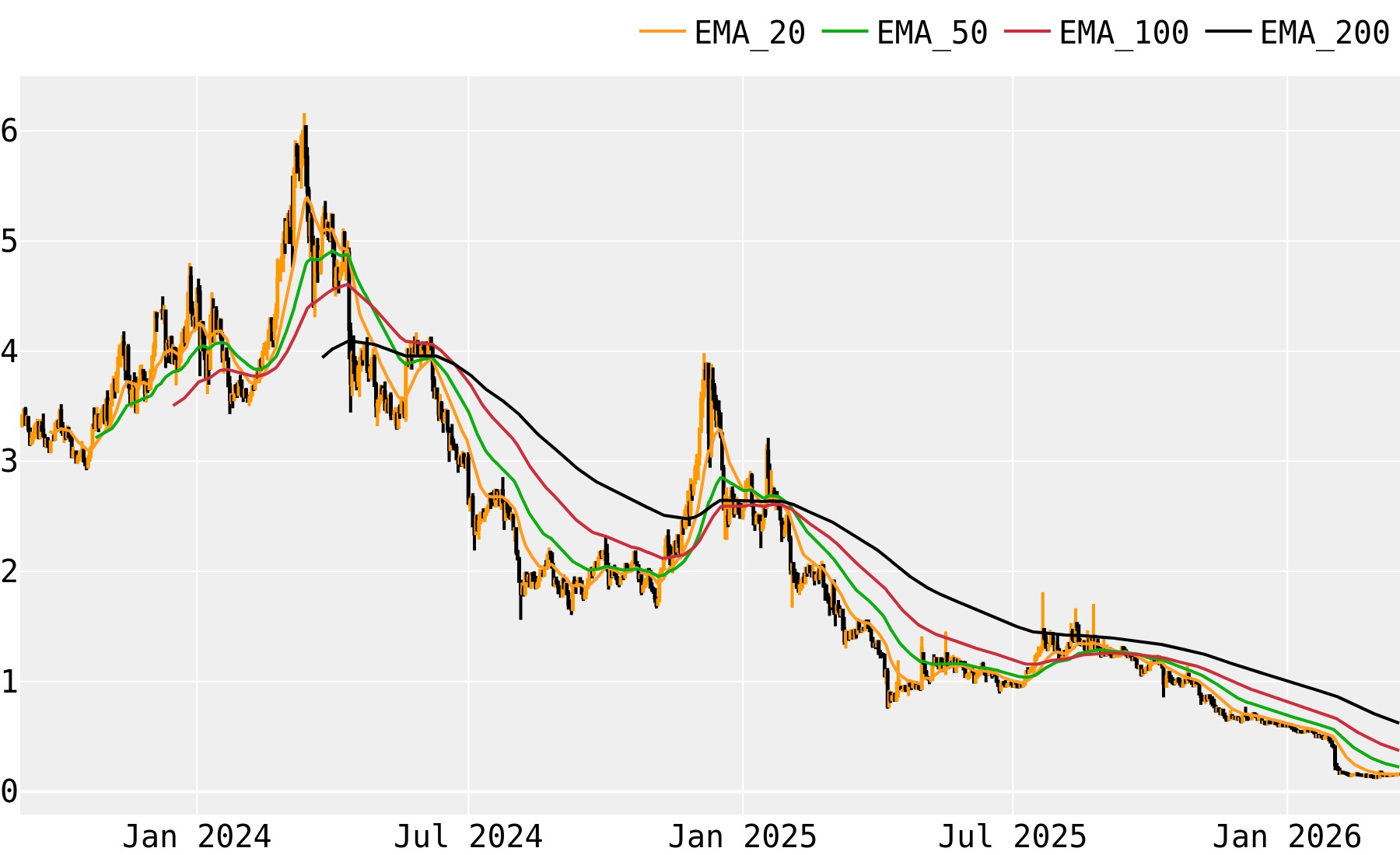 Medias móviles exponenciales de Balancer