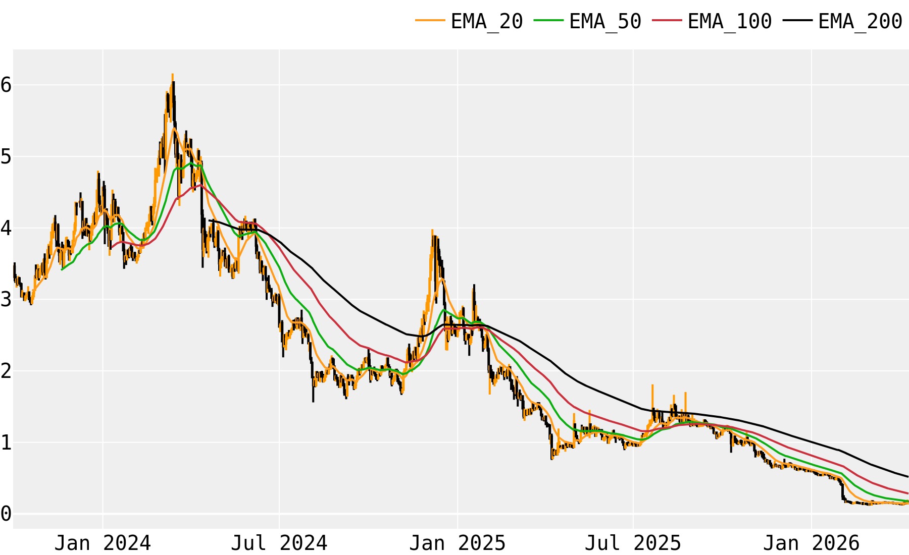 Balancer BAL Экспоненциальные скользящие средние