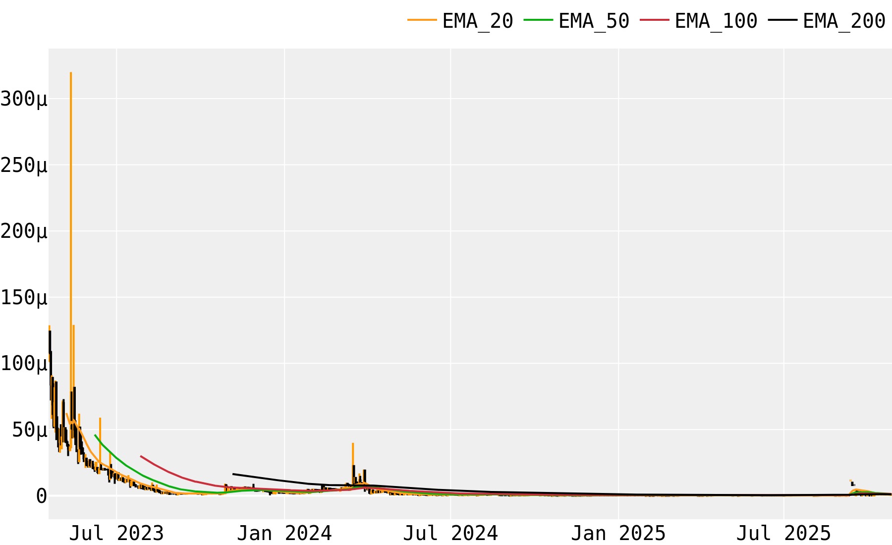 BallSwap BSP Exponential moving averages