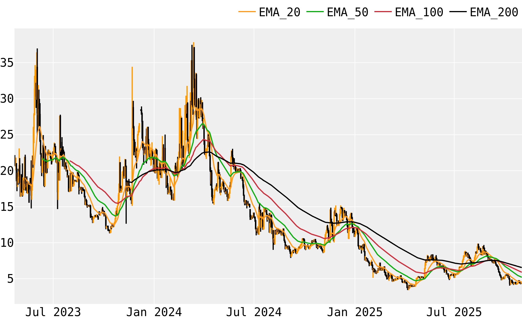 BAlpha BALPHA Exponential moving averages