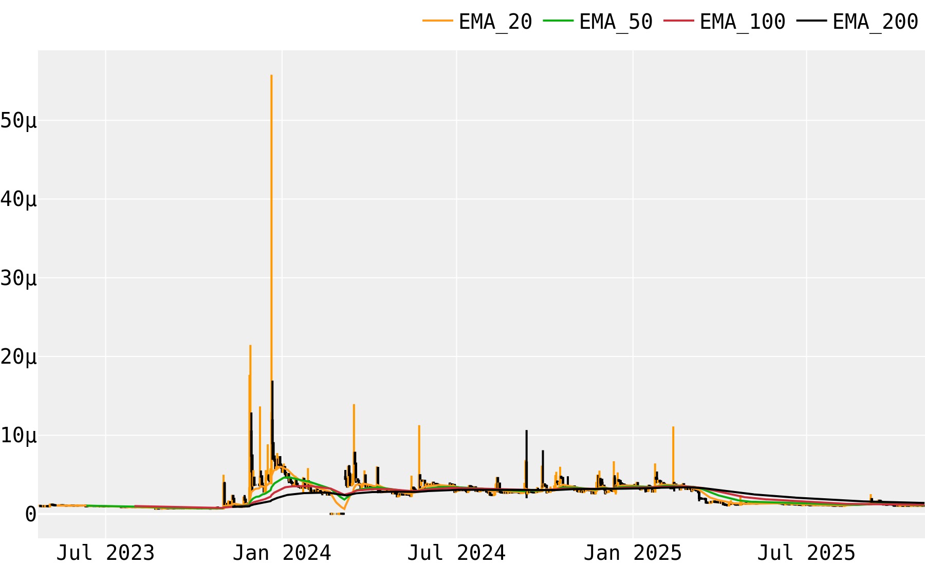 Bamboo Coin BMBO Exponential moving averages