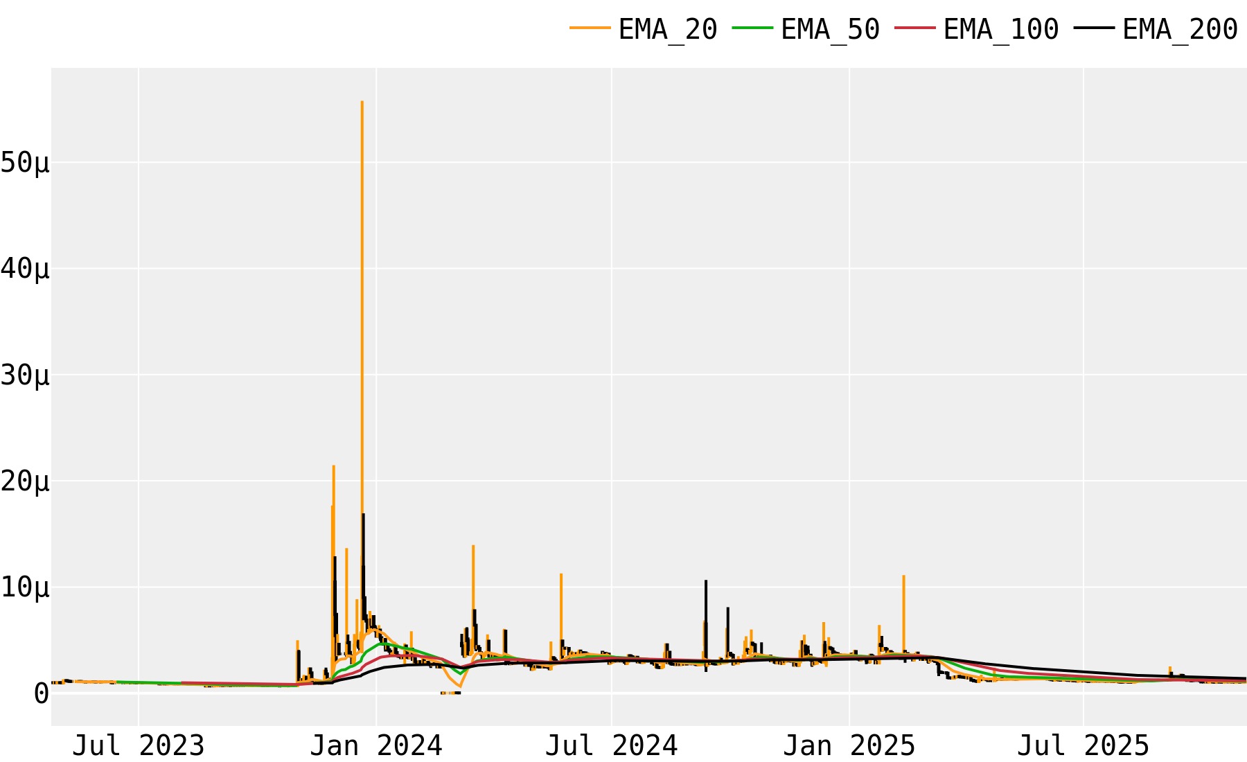 Bamboo Coin BMBO Exponential moving averages