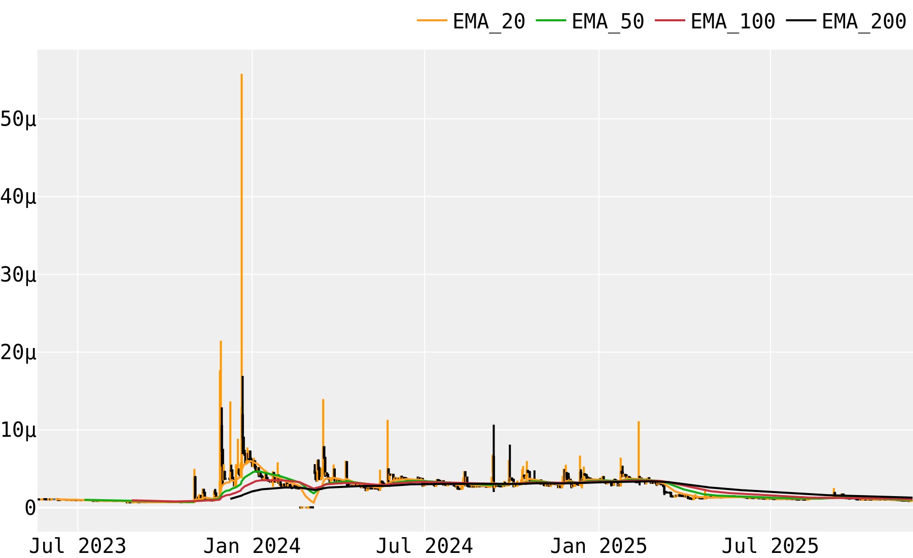 Bamboo Coin BMBO Exponential moving averages
