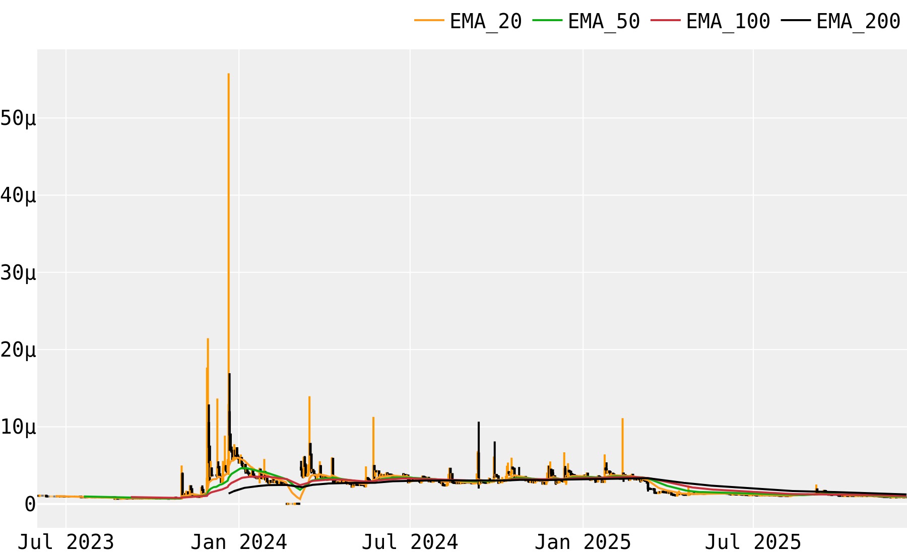 Bamboo Coin BMBO Exponential moving averages
