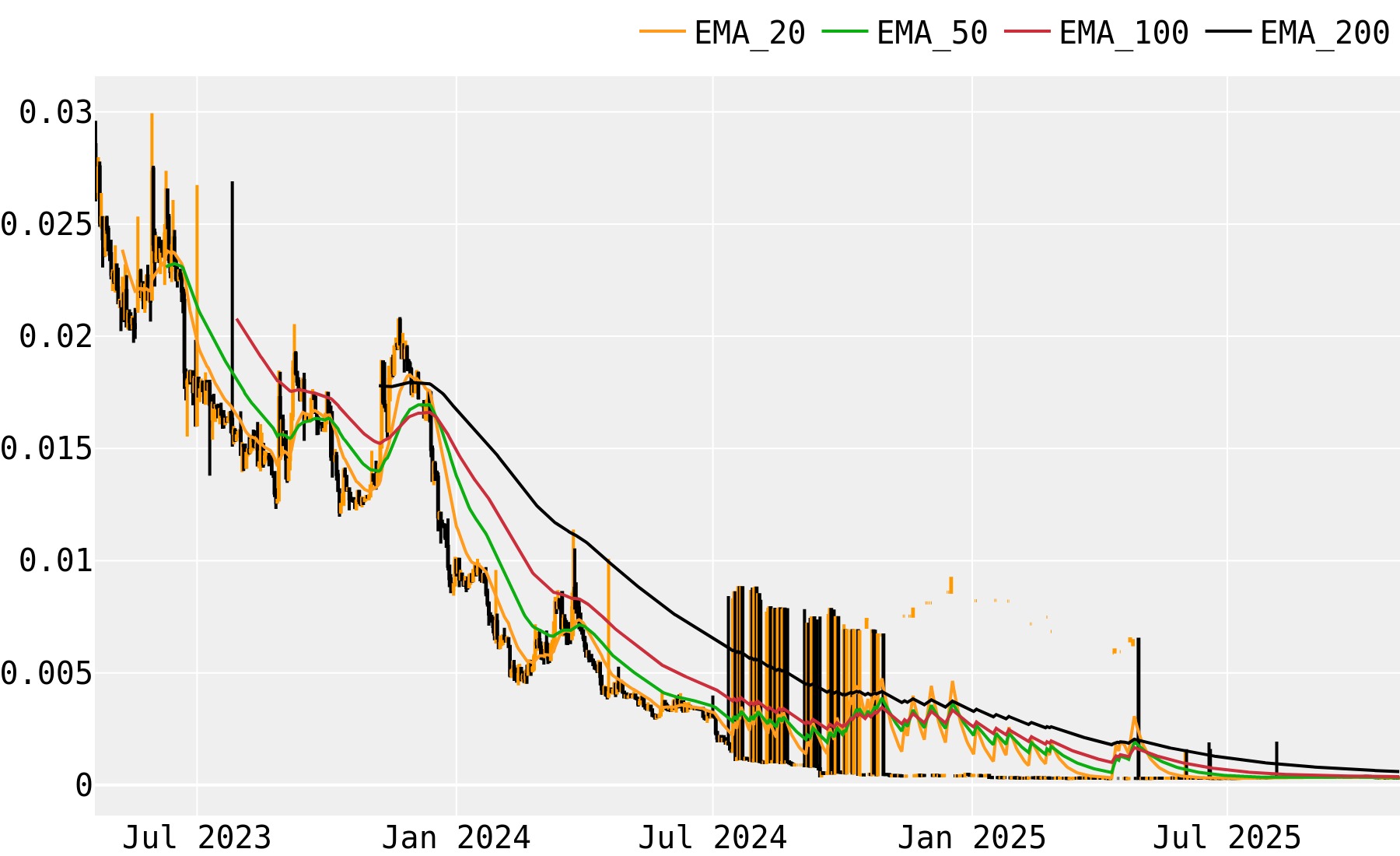 BambooDeFi BAMBOO Exponential moving averages