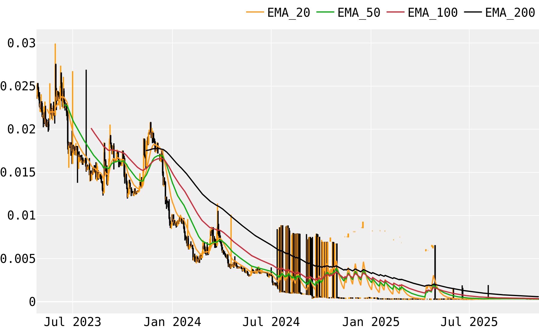 BambooDeFi BAMBOO Экспоненциальные скользящие средние