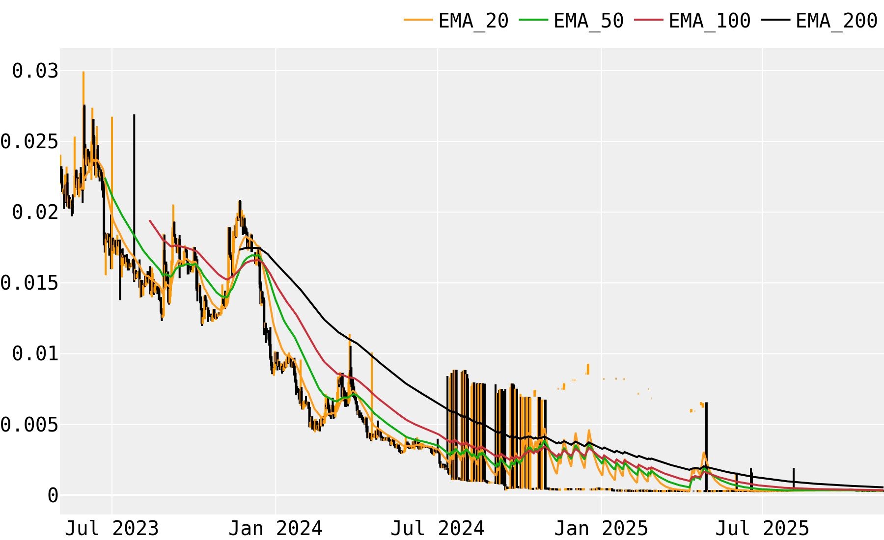 BambooDeFi BAMBOO Exponential moving averages