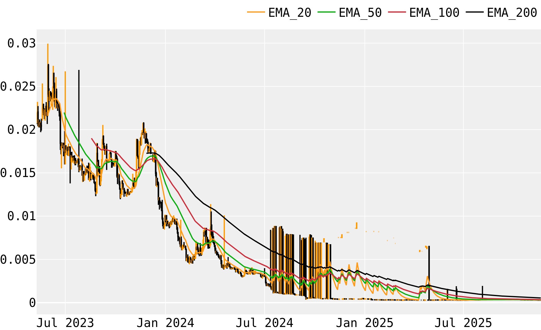 BambooDeFi BAMBOO Exponential moving averages