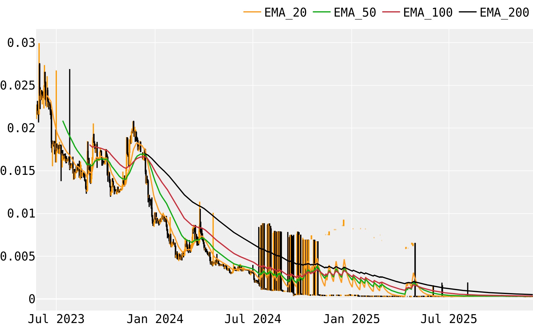 BambooDeFi BAMBOO Exponential moving averages