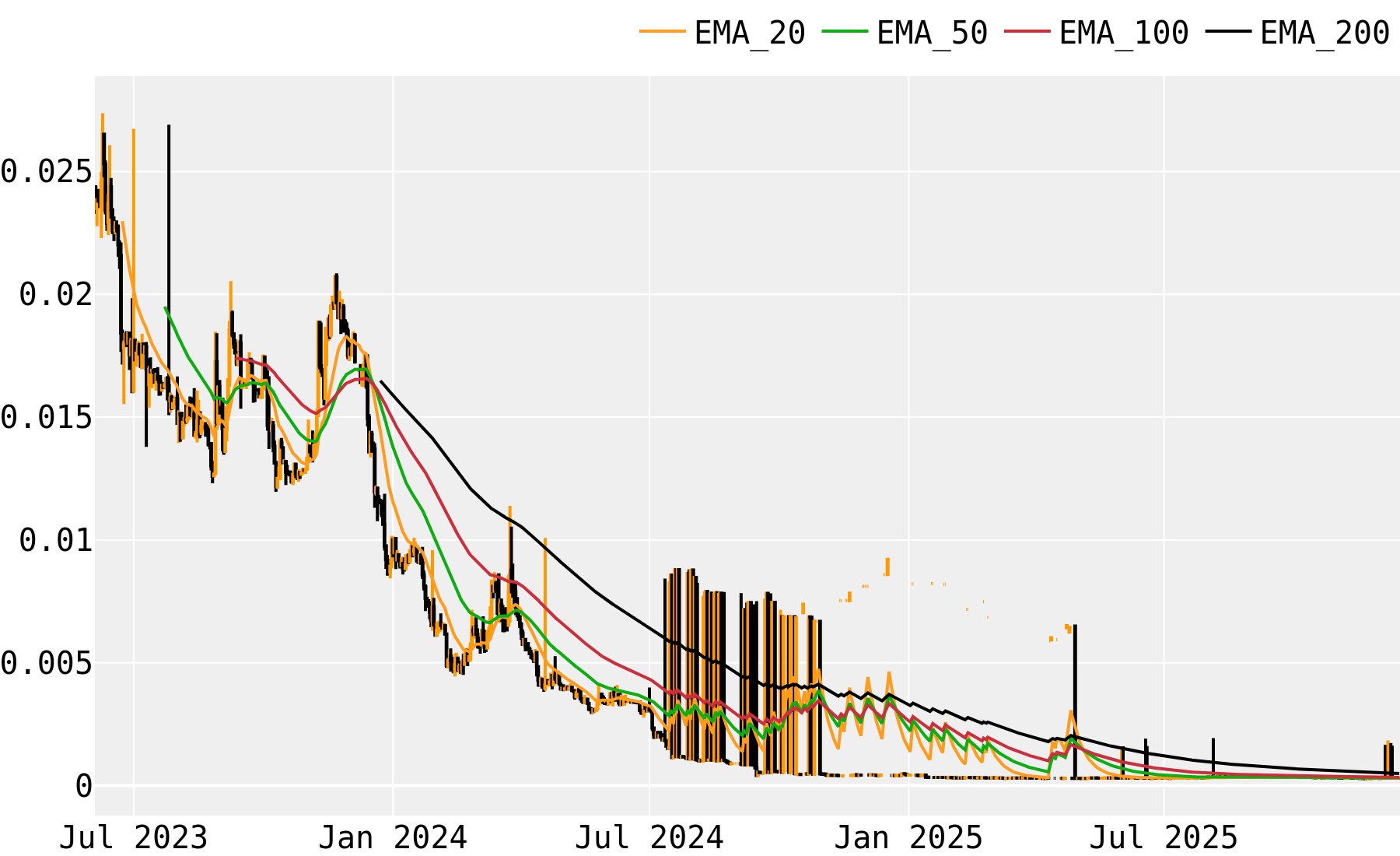 BambooDeFi BAMBOO Exponential moving averages