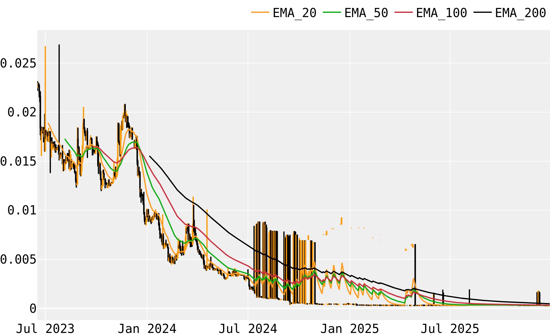 BambooDeFi BAMBOO Экспоненциальные скользящие средние