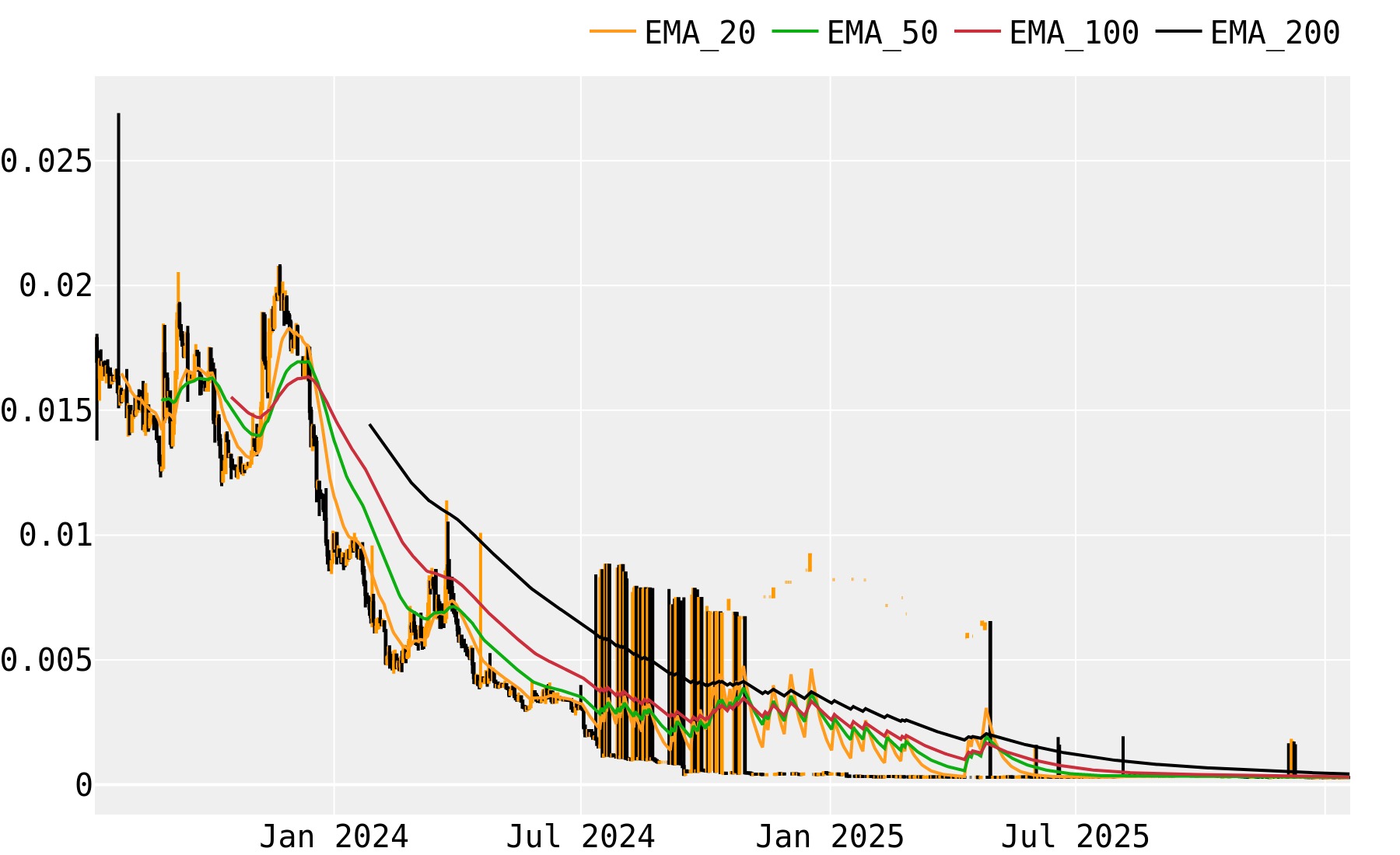 BambooDeFi BAMBOO Экспоненциальные скользящие средние