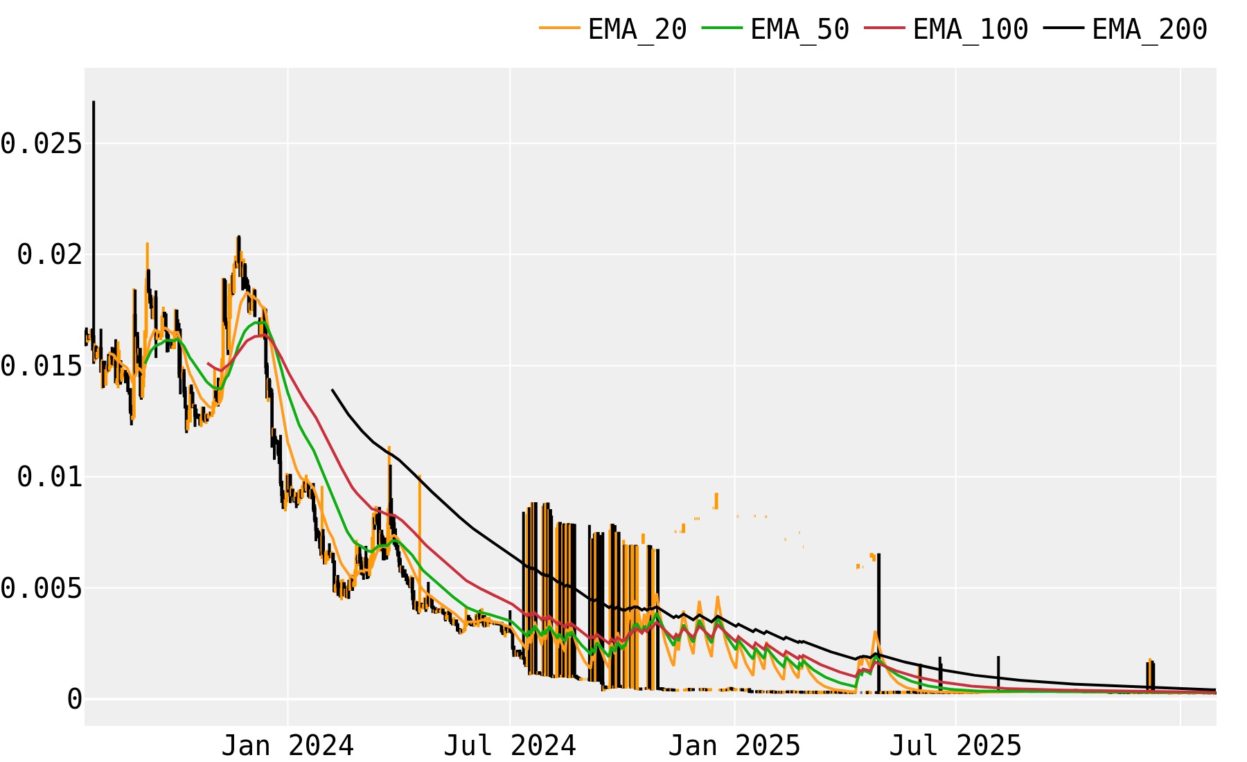 BambooDeFi BAMBOO Экспоненциальные скользящие средние