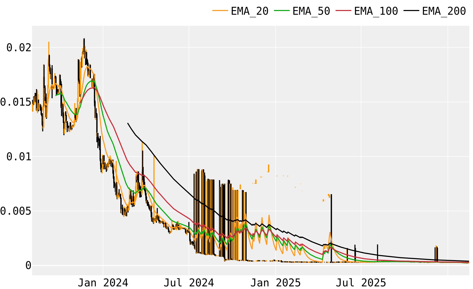 BambooDeFi BAMBOO Экспоненциальные скользящие средние