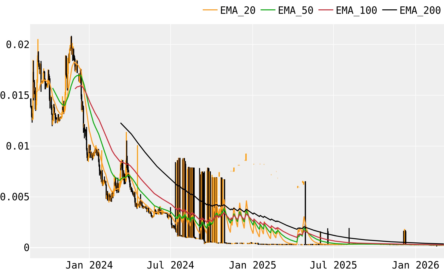 BambooDeFi BAMBOO Экспоненциальные скользящие средние