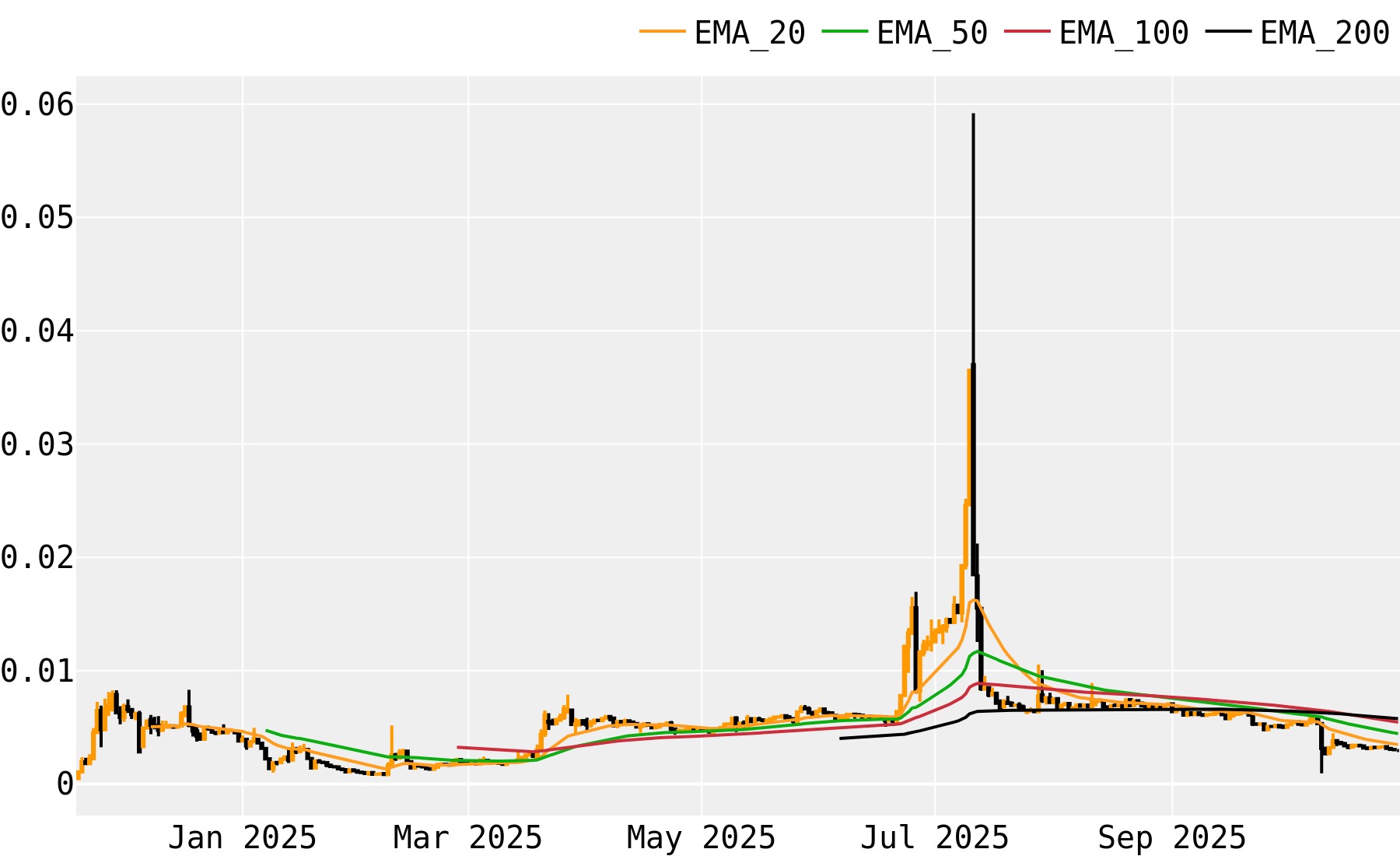 Banana For Scale bananaS31 Exponential moving averages