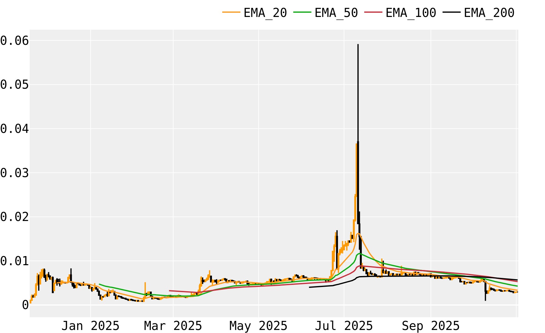 Banana For Scale Exponentiell gleitende Durchschnitte