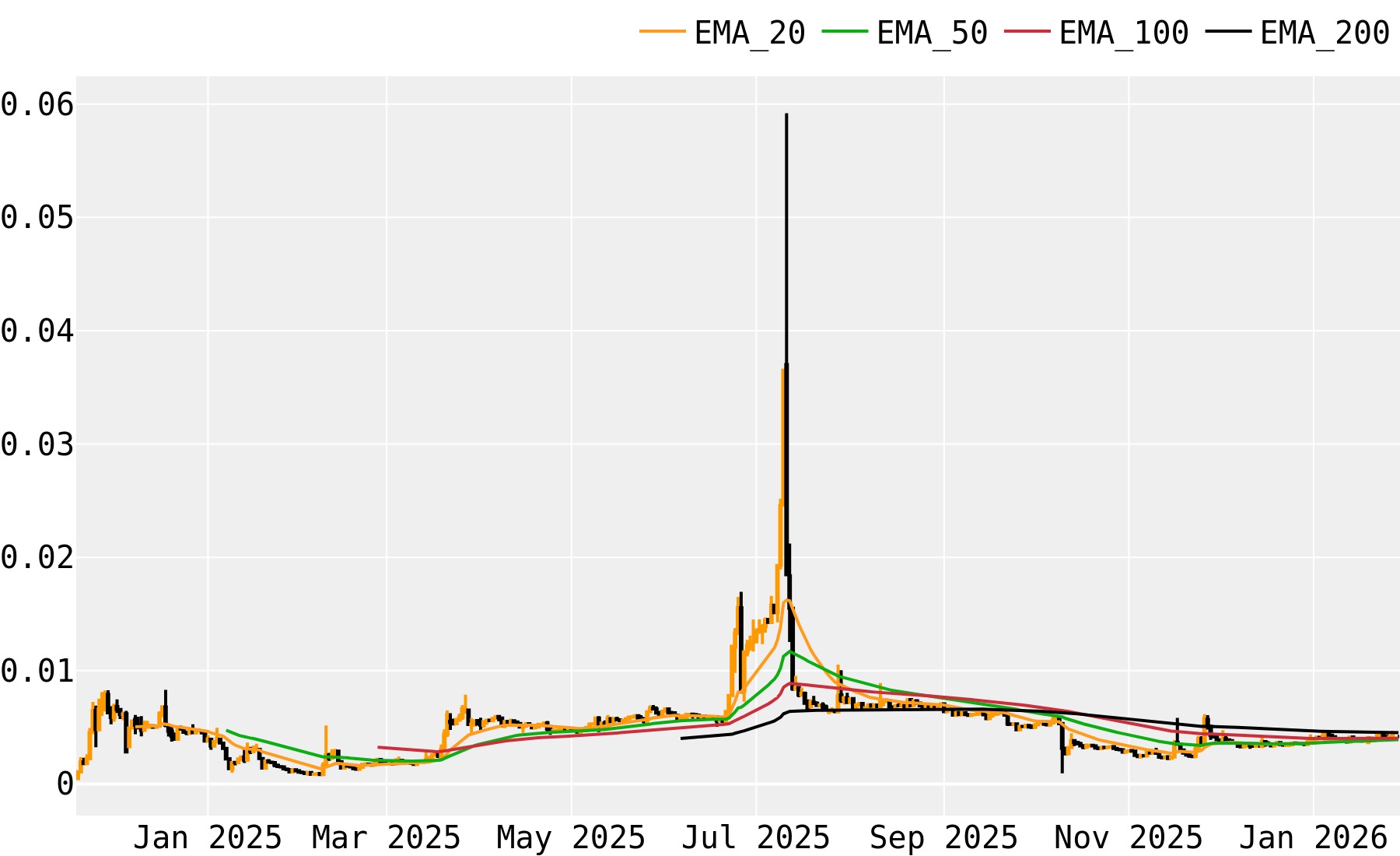 Banana For Scale Üstel Hareketli Ortalamaları