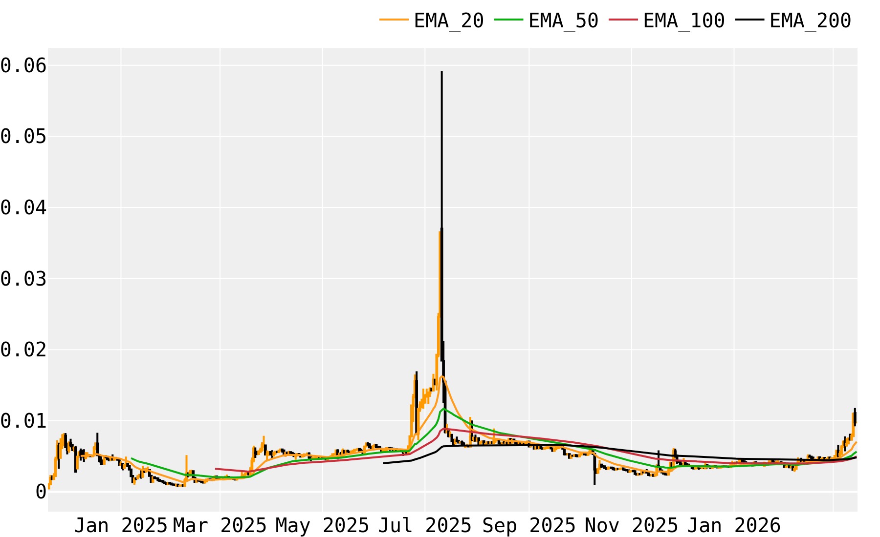 Medias móviles exponenciales de Banana For Scale