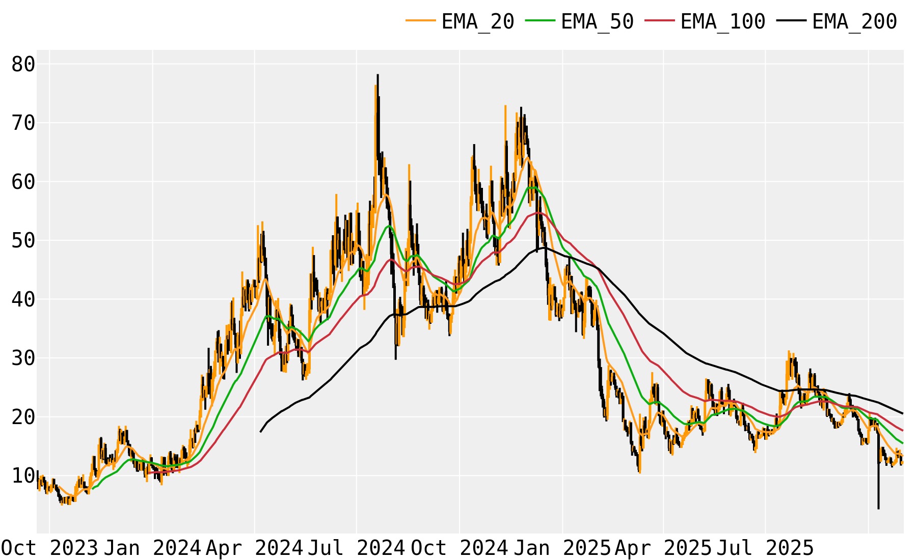 Banana Gun Exponentiell gleitende Durchschnitte