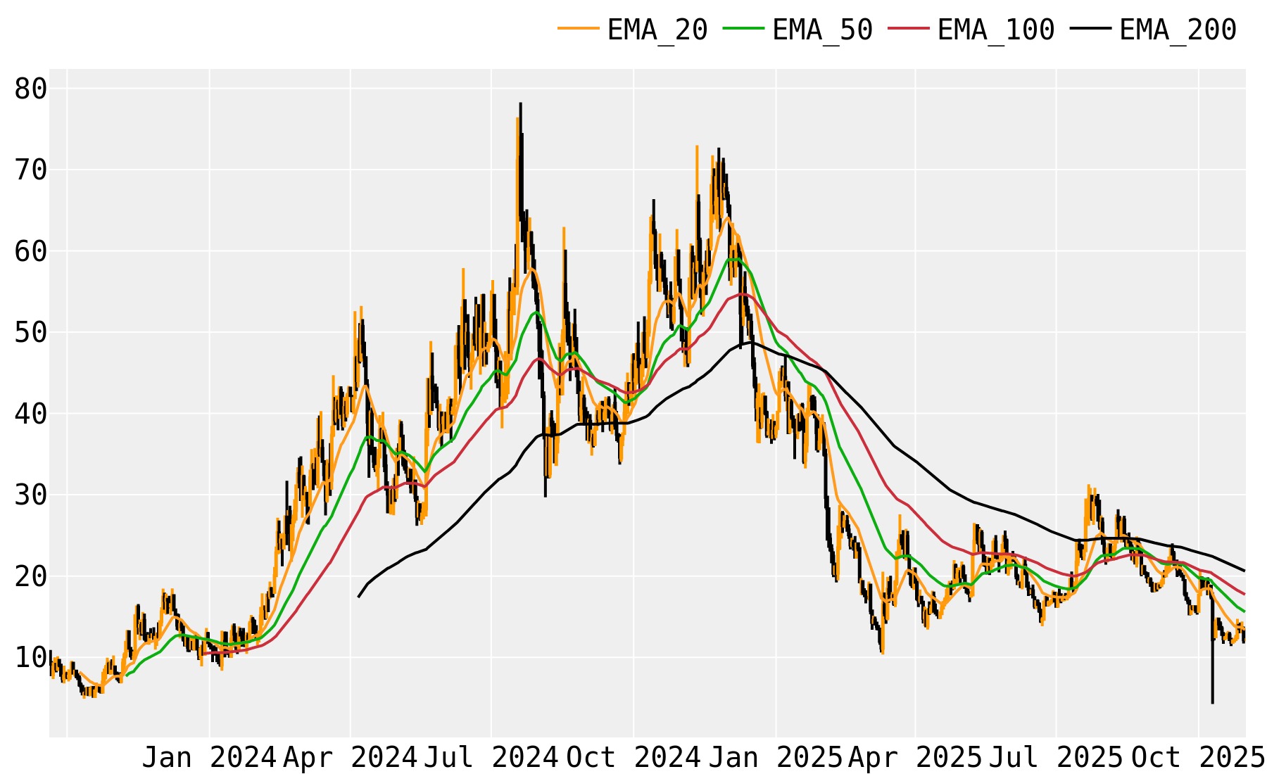 Banana Gun BANANA Exponential moving averages