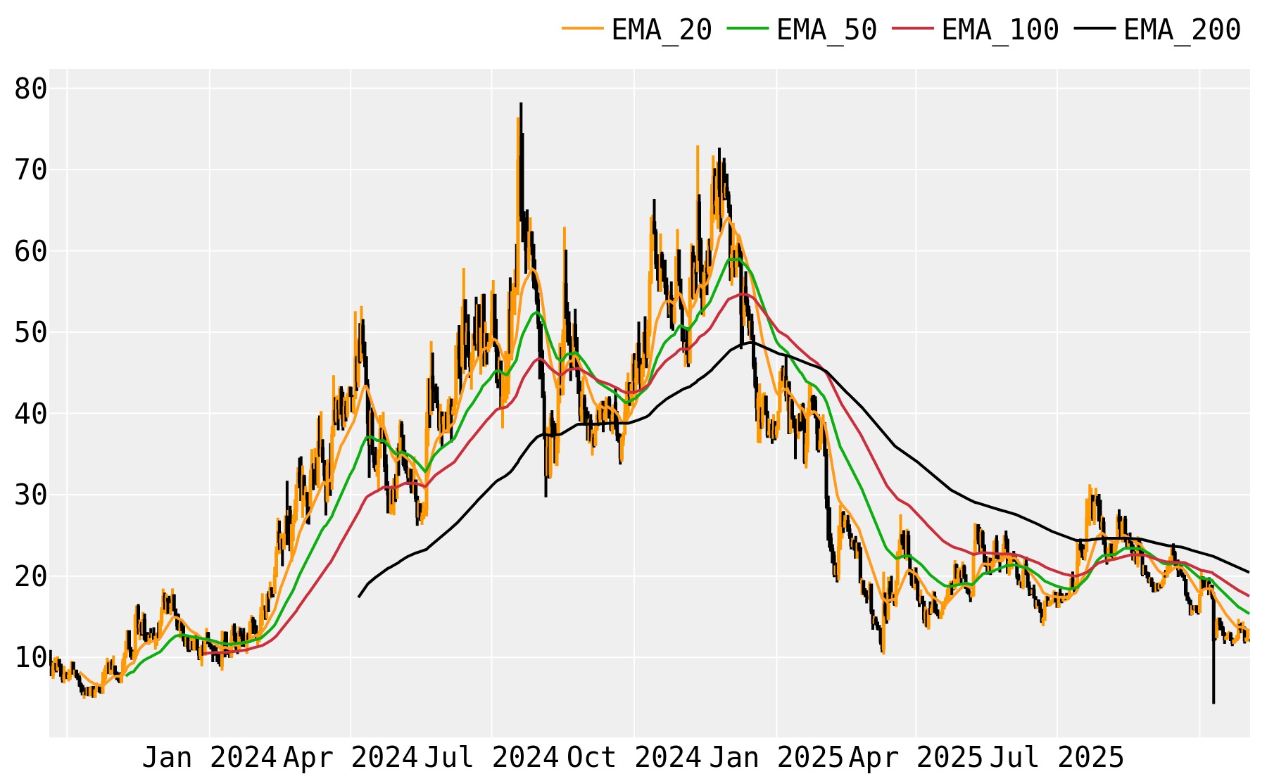 Medias móviles exponenciales de Banana Gun