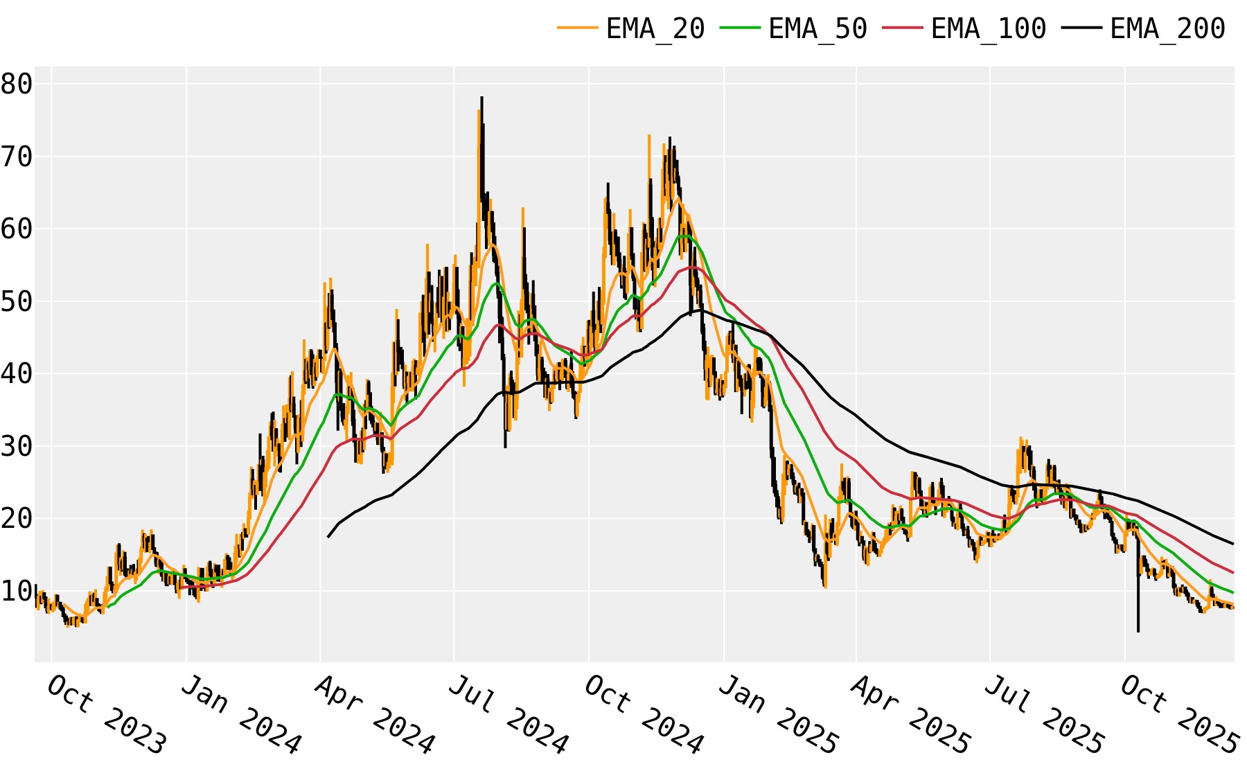 Banana Gun Exponentiell gleitende Durchschnitte