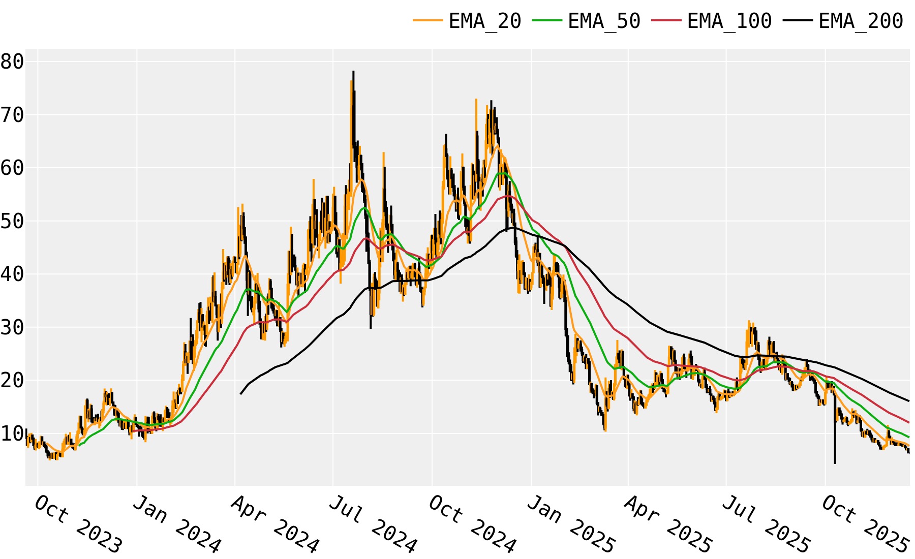 Medias móviles exponenciales de Banana Gun