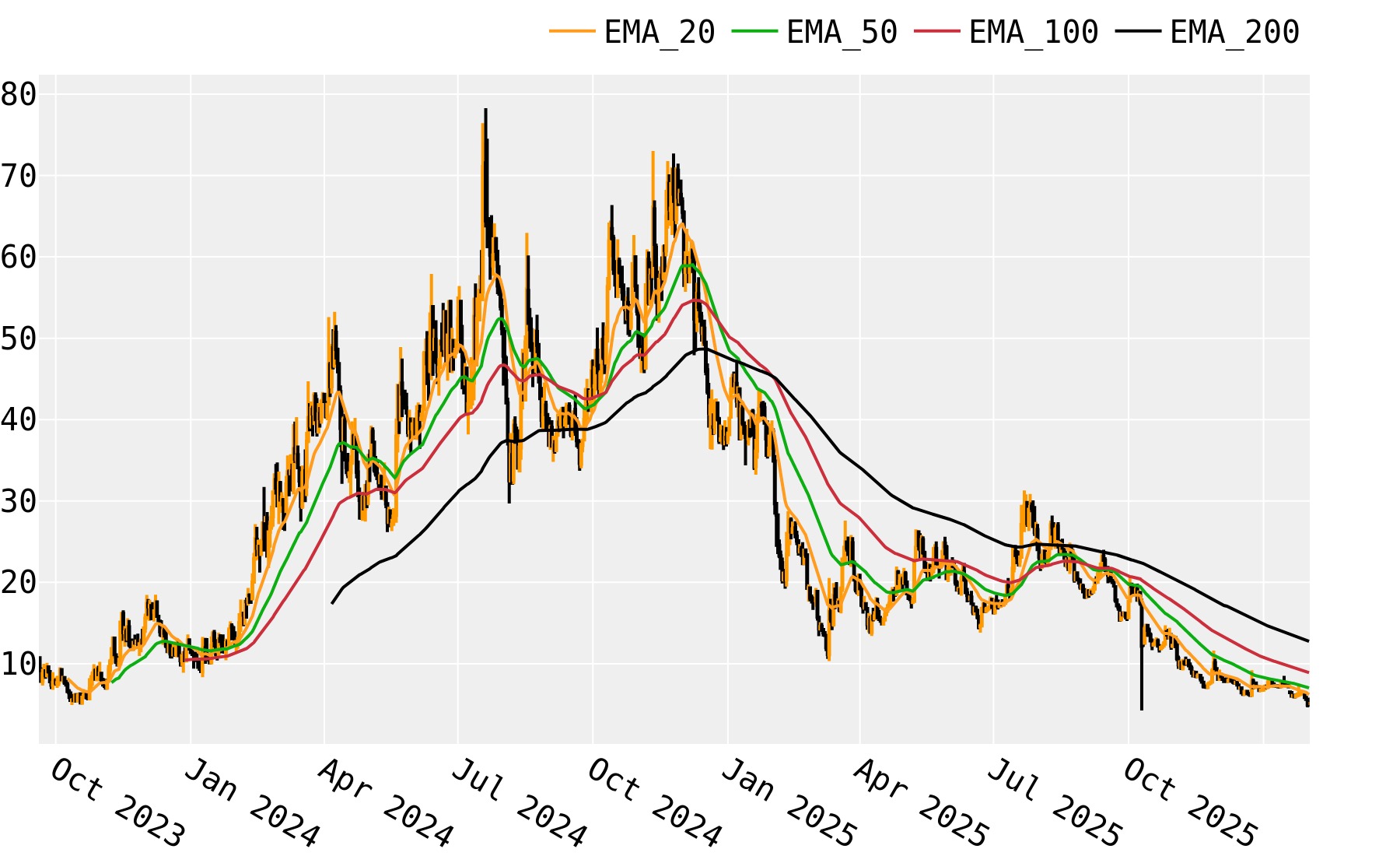 Banana Gun Üstel Hareketli Ortalamaları