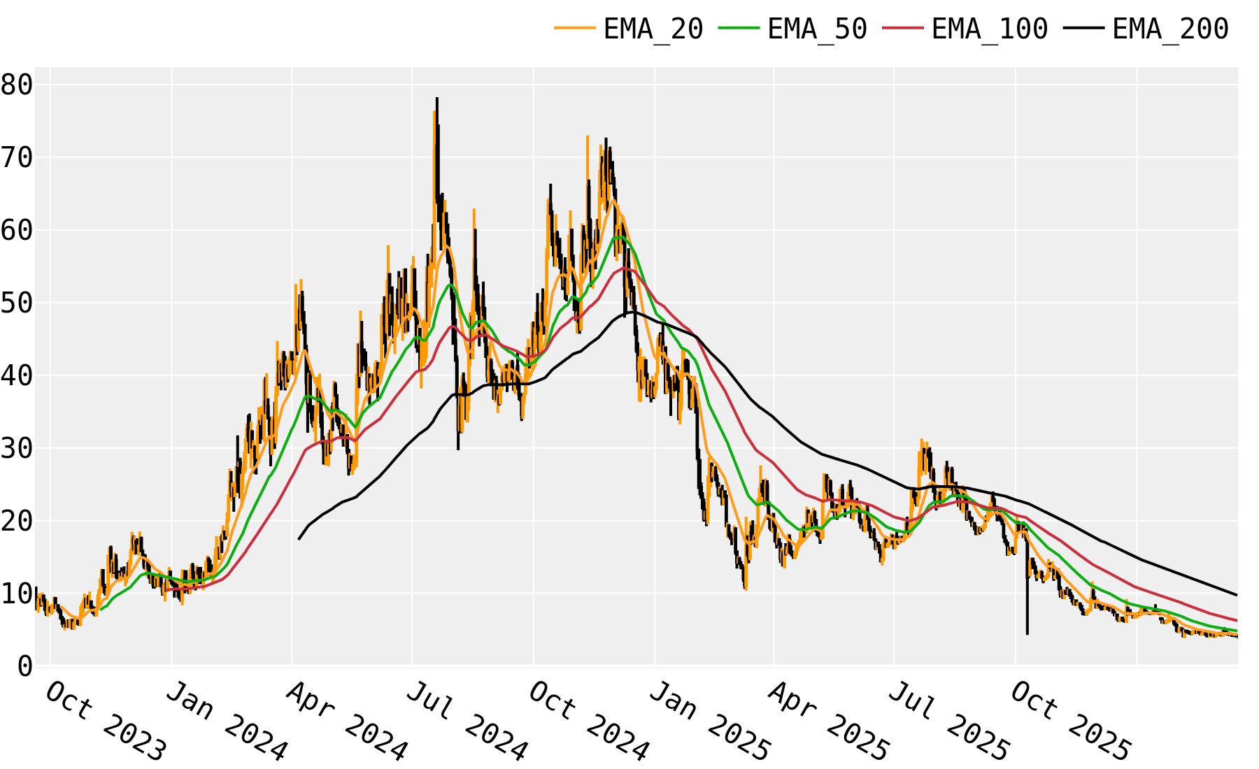 Banana Gun BANANA Экспоненциальные скользящие средние