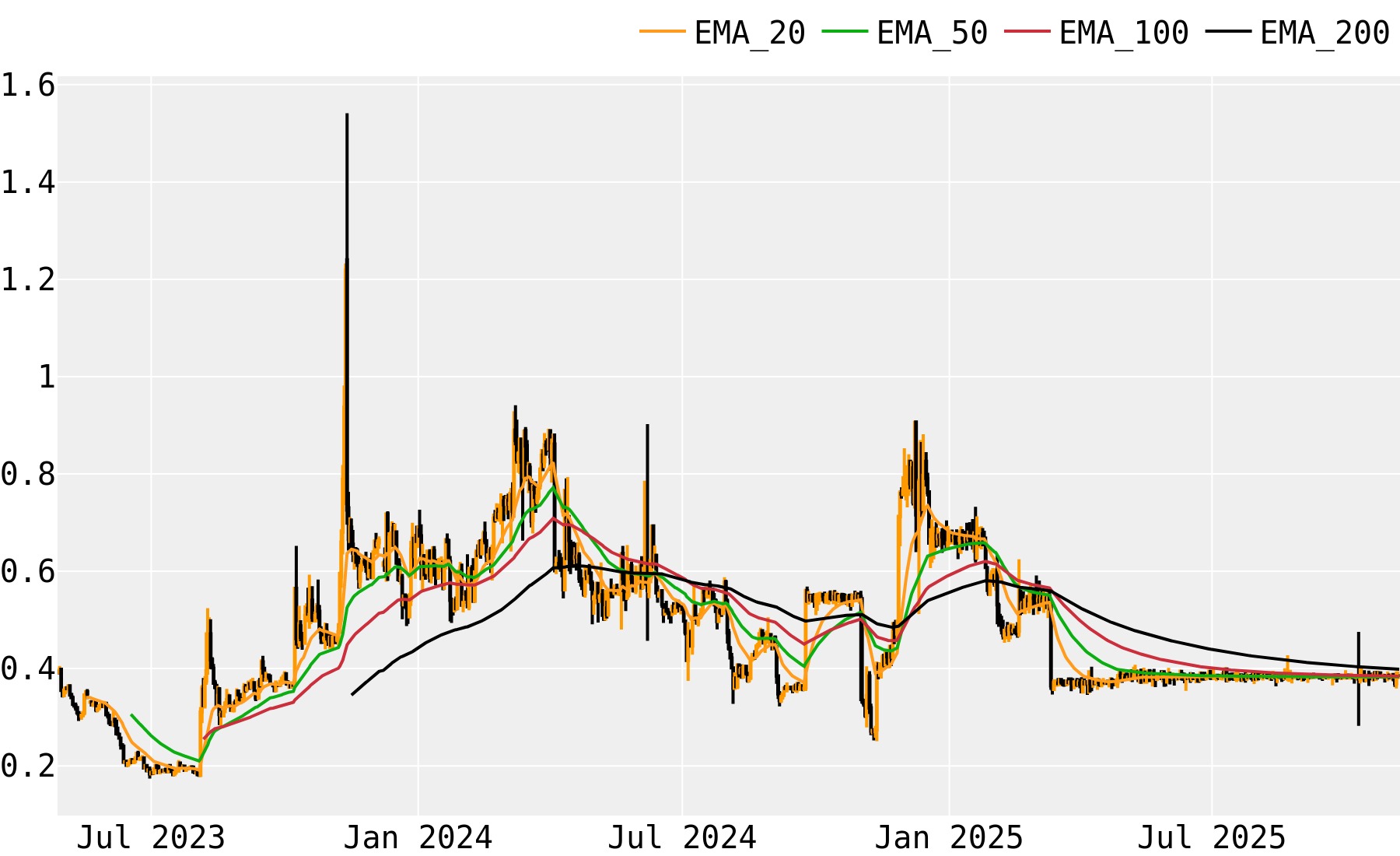 Bancor Governance Token VBNT Exponential moving averages
