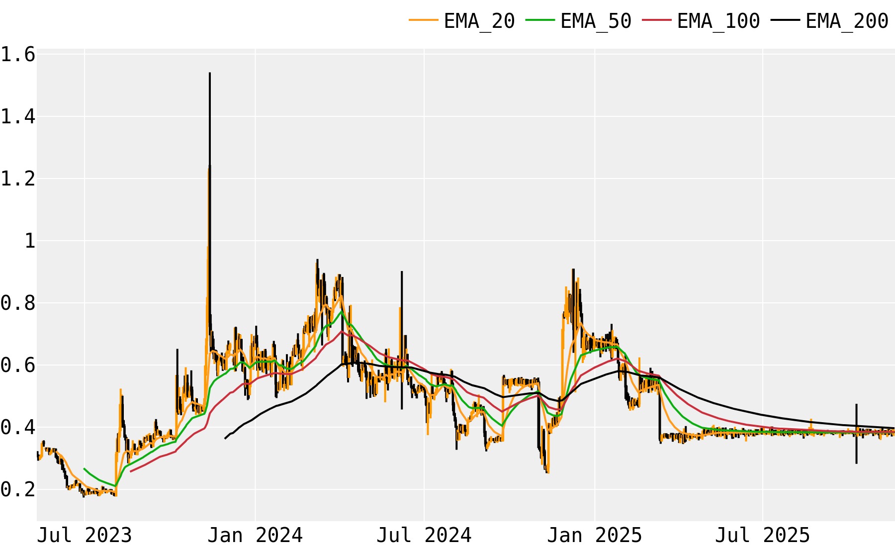 Bancor Governance Token VBNT Exponential moving averages