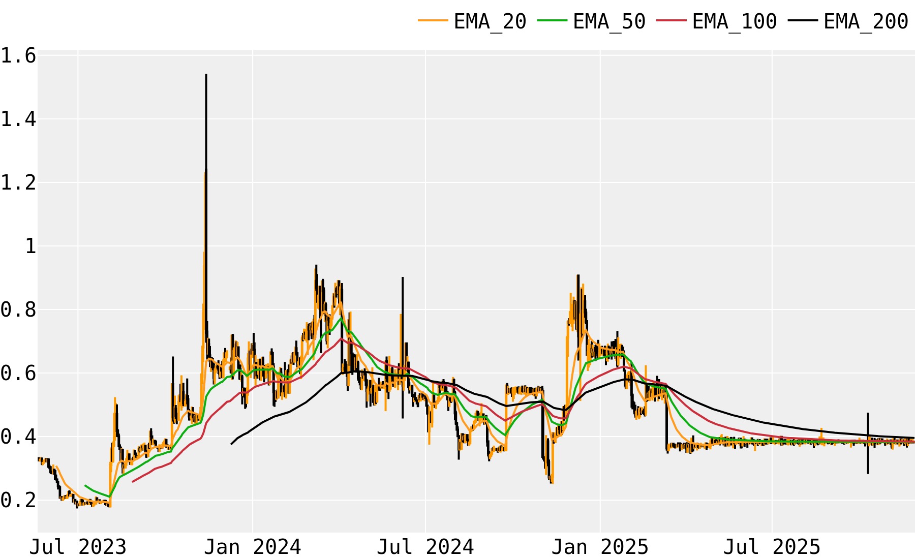 Bancor Governance Token VBNT Exponential moving averages