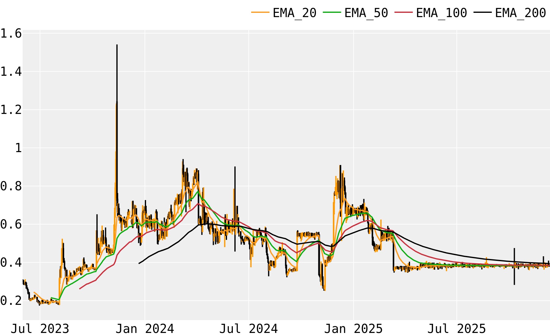 Bancor Governance Token VBNT Exponential moving averages