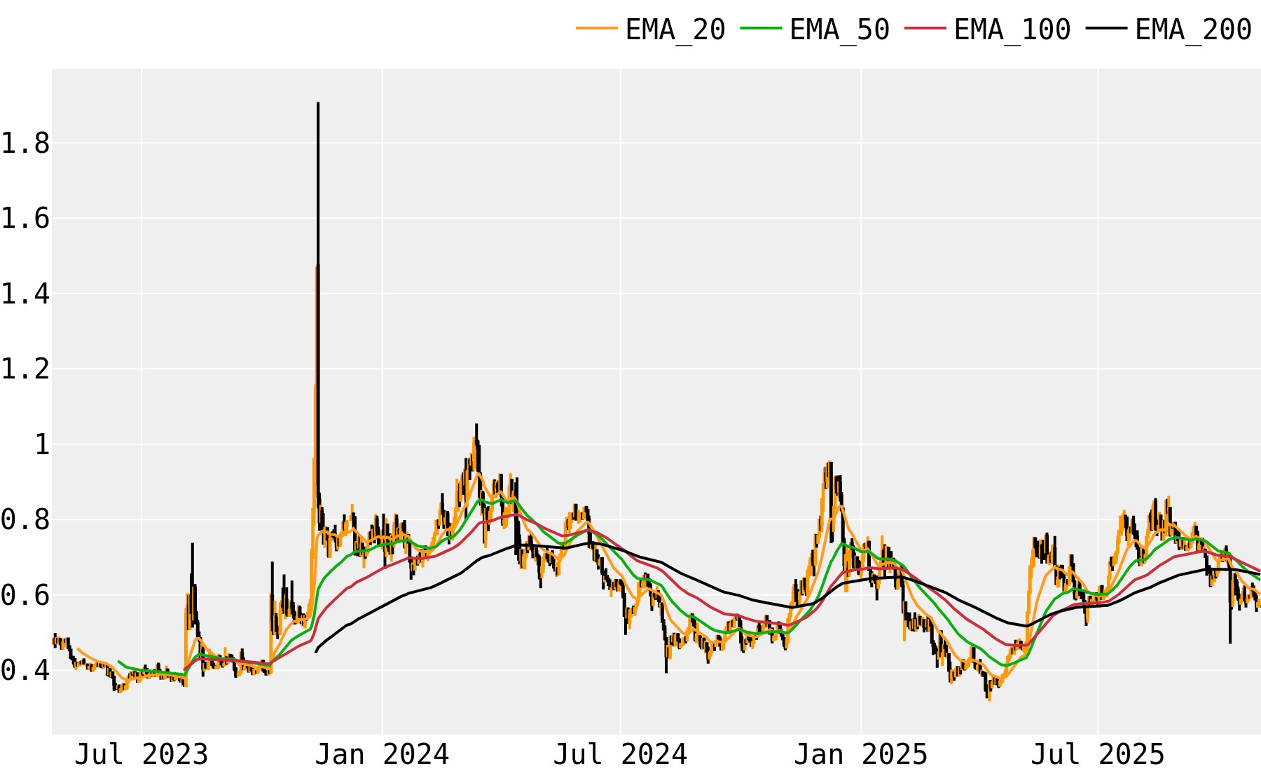 Bancor Network Token BNT Экспоненциальные скользящие средние