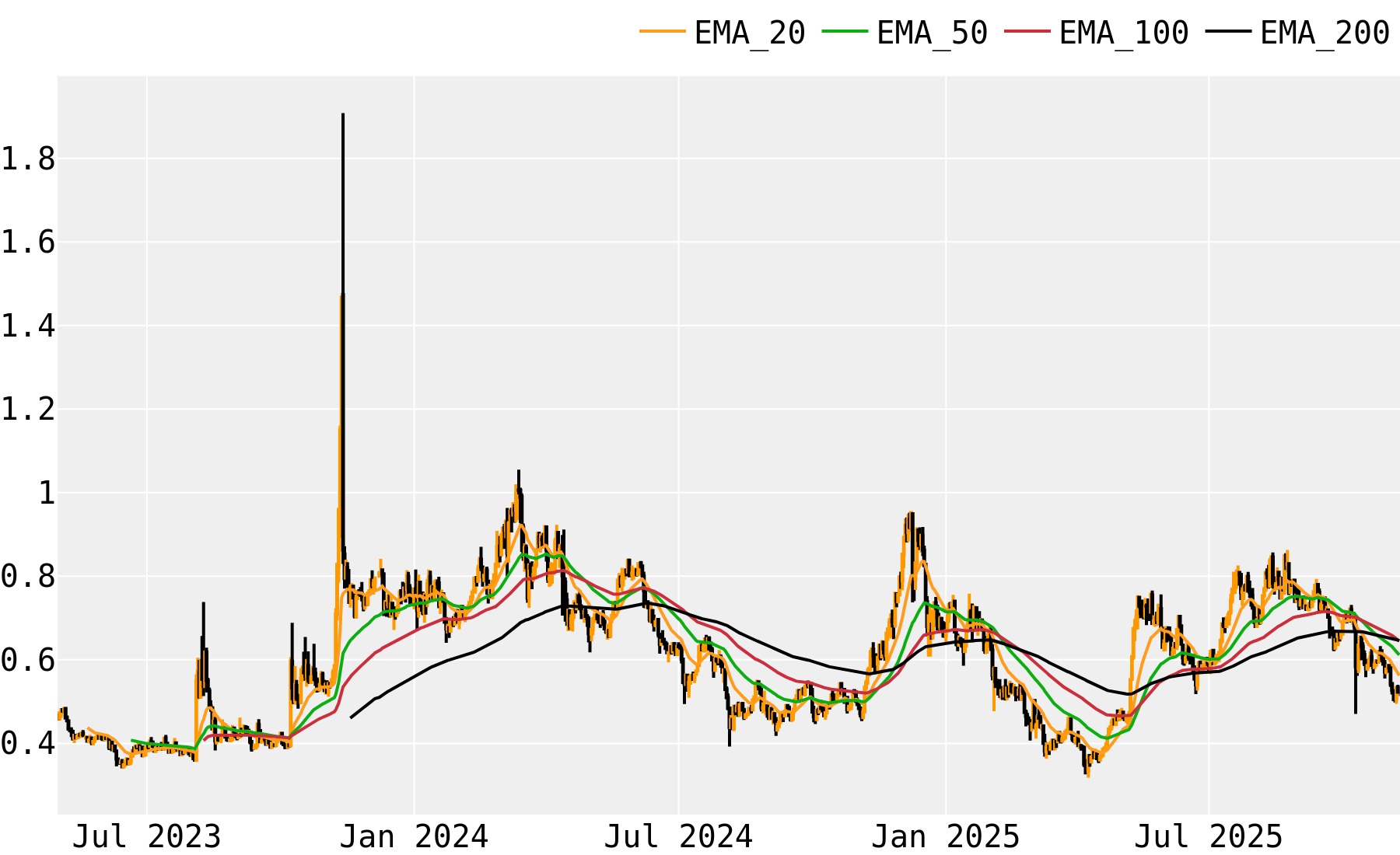 Bancor Network Token BNT Exponential moving averages