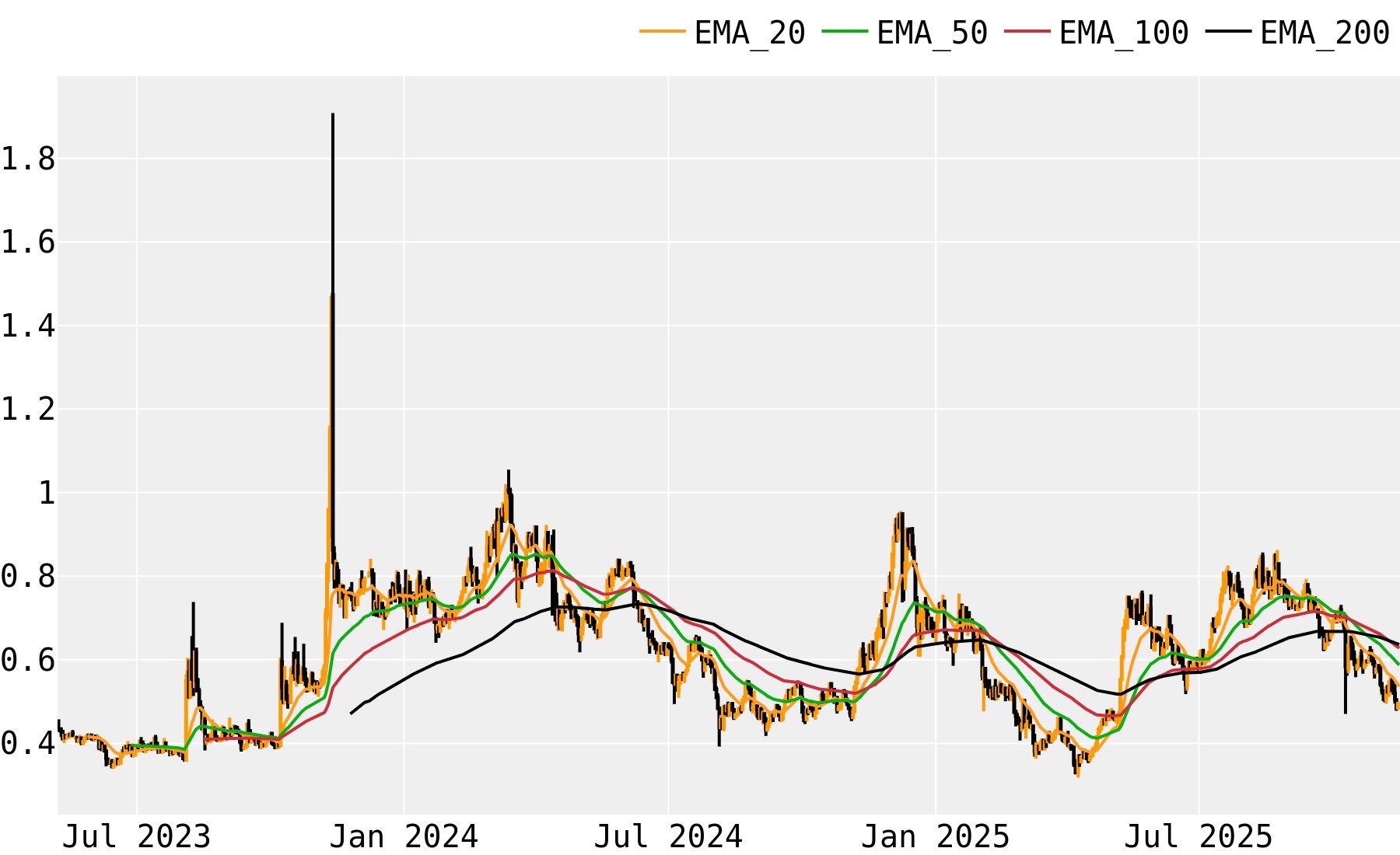 Bancor Network Token BNT Exponential moving averages