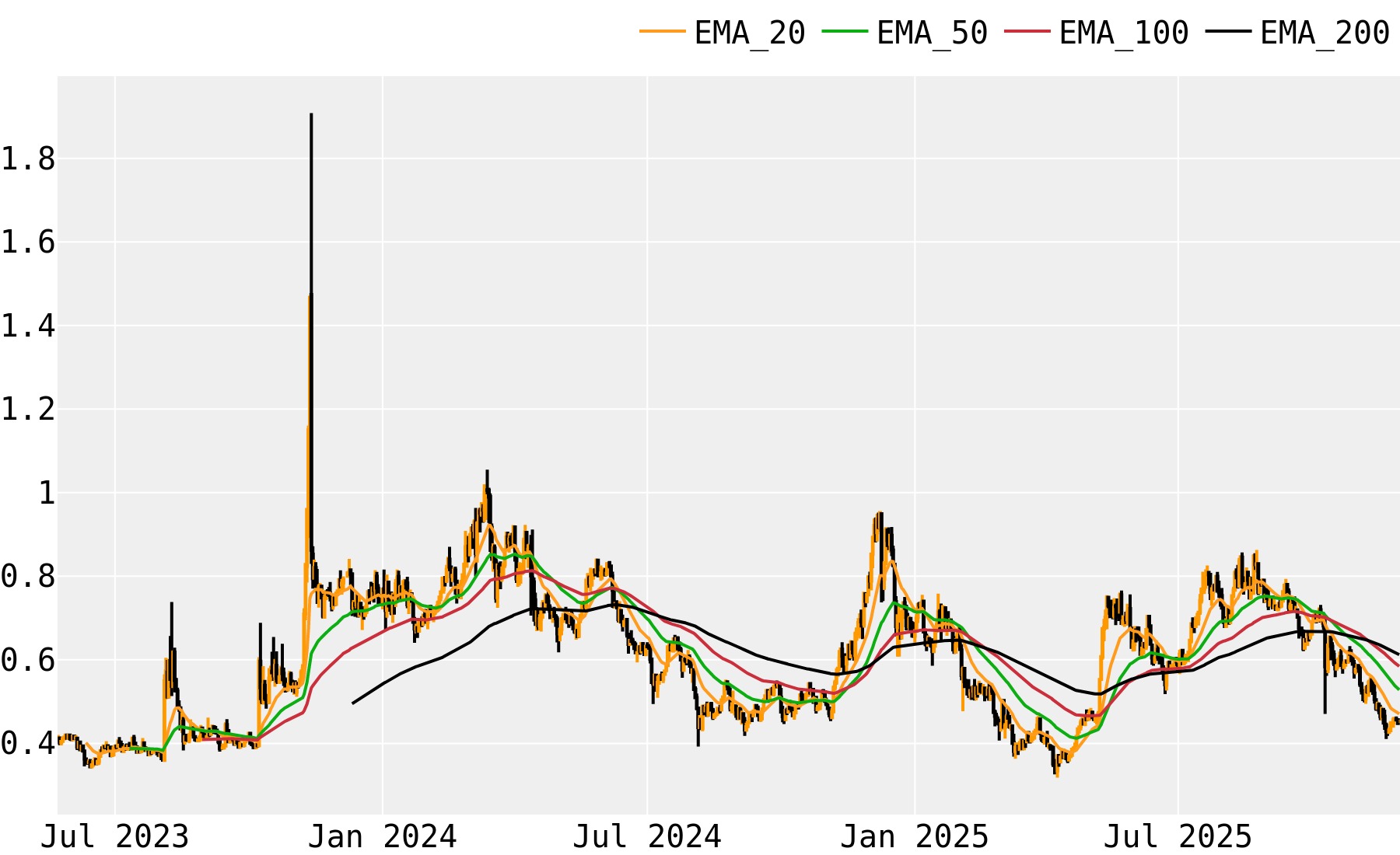 Bancor Network Token BNT Exponential moving averages