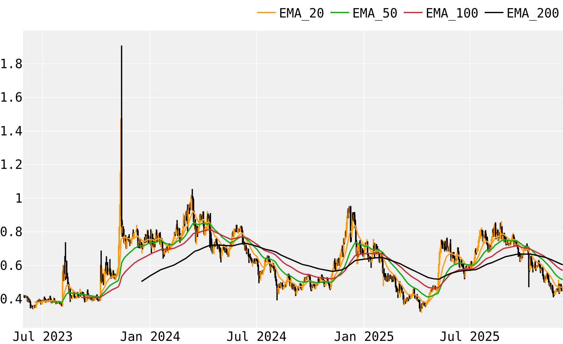 Bancor Network Token BNT Exponential moving averages
