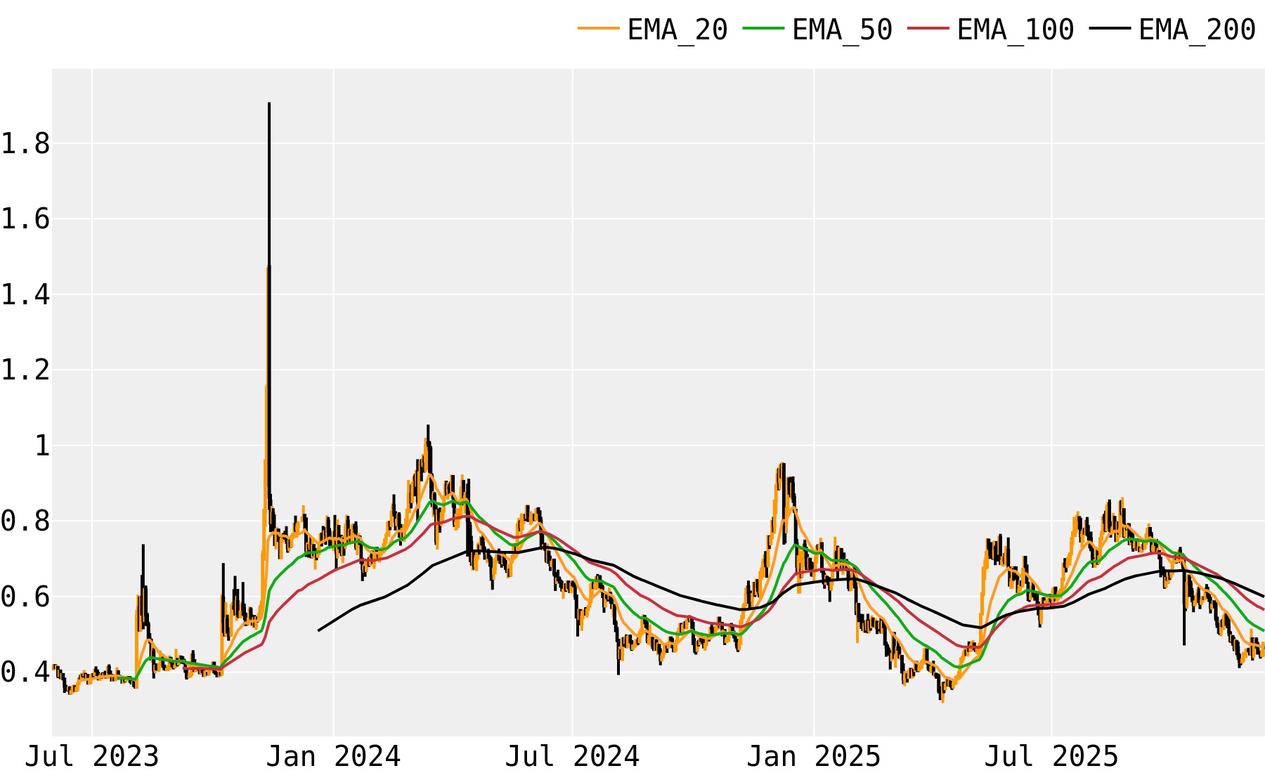 Bancor Network Token BNT Exponential moving averages