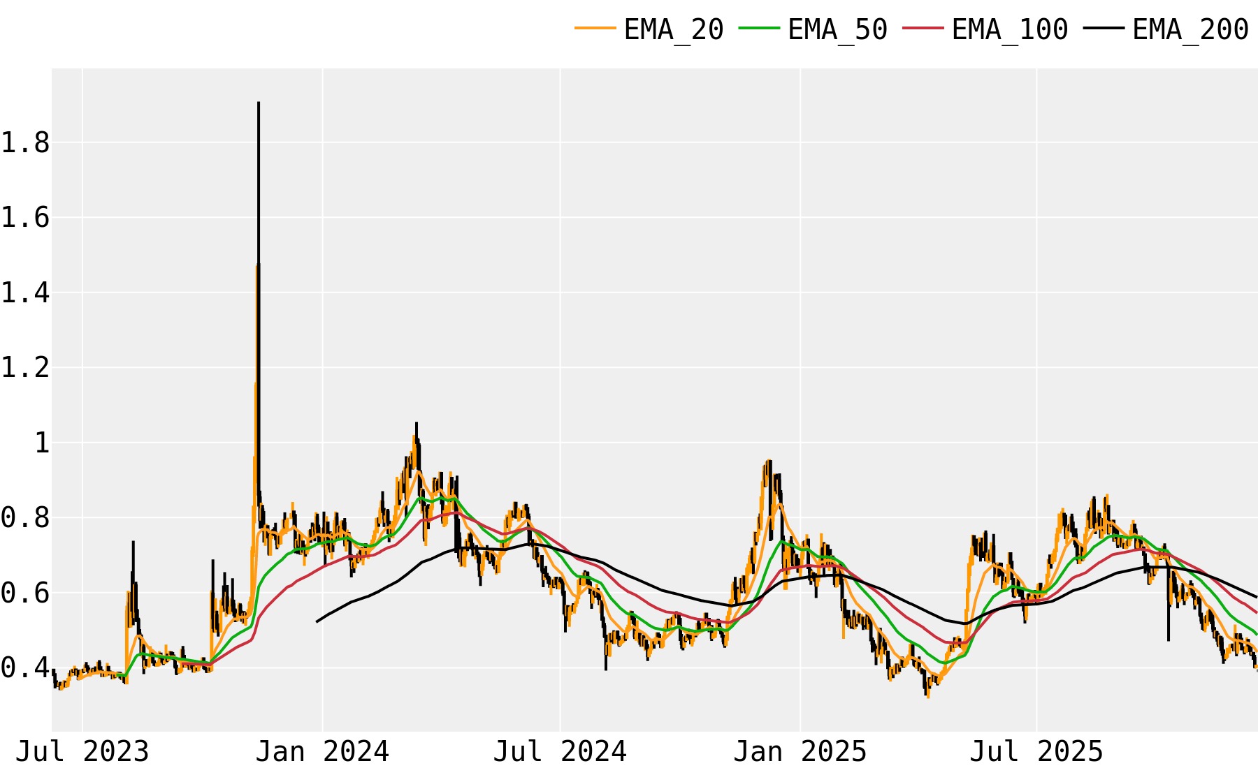 Medias móviles exponenciales de Bancor Network Token