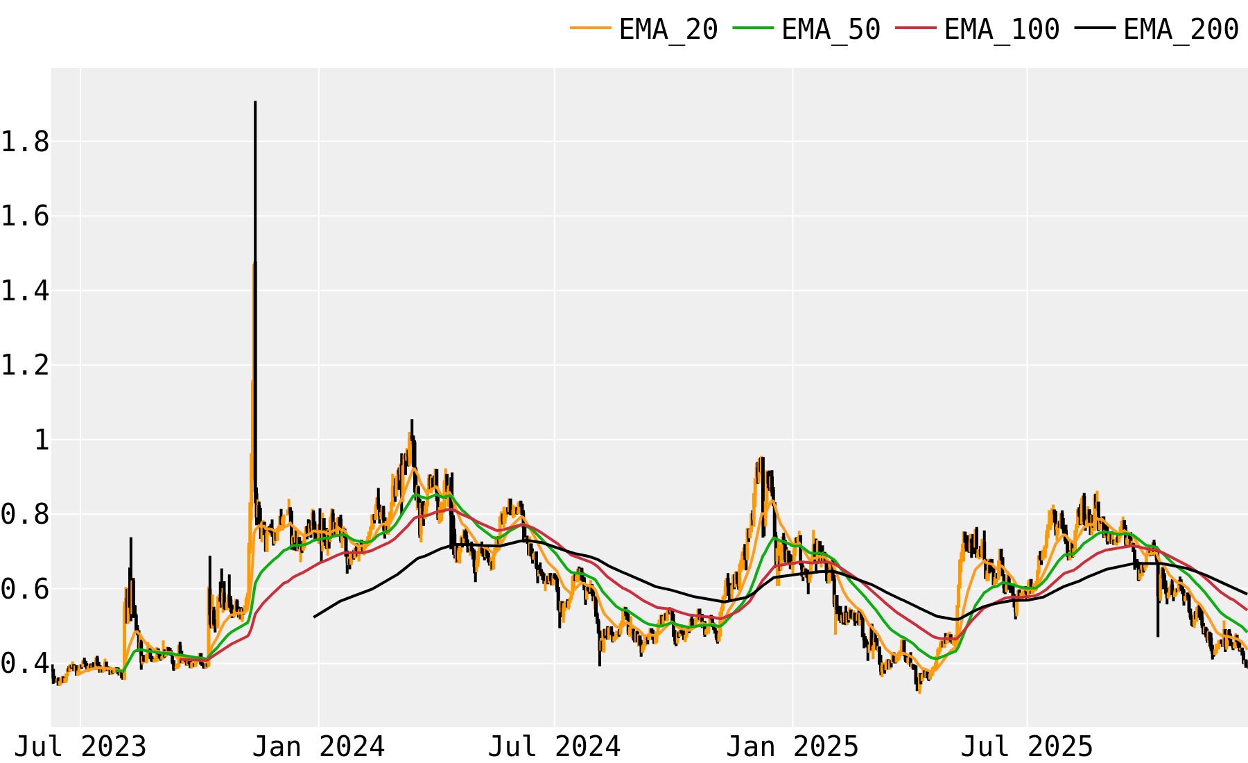 Bancor Network Token Üstel Hareketli Ortalamaları