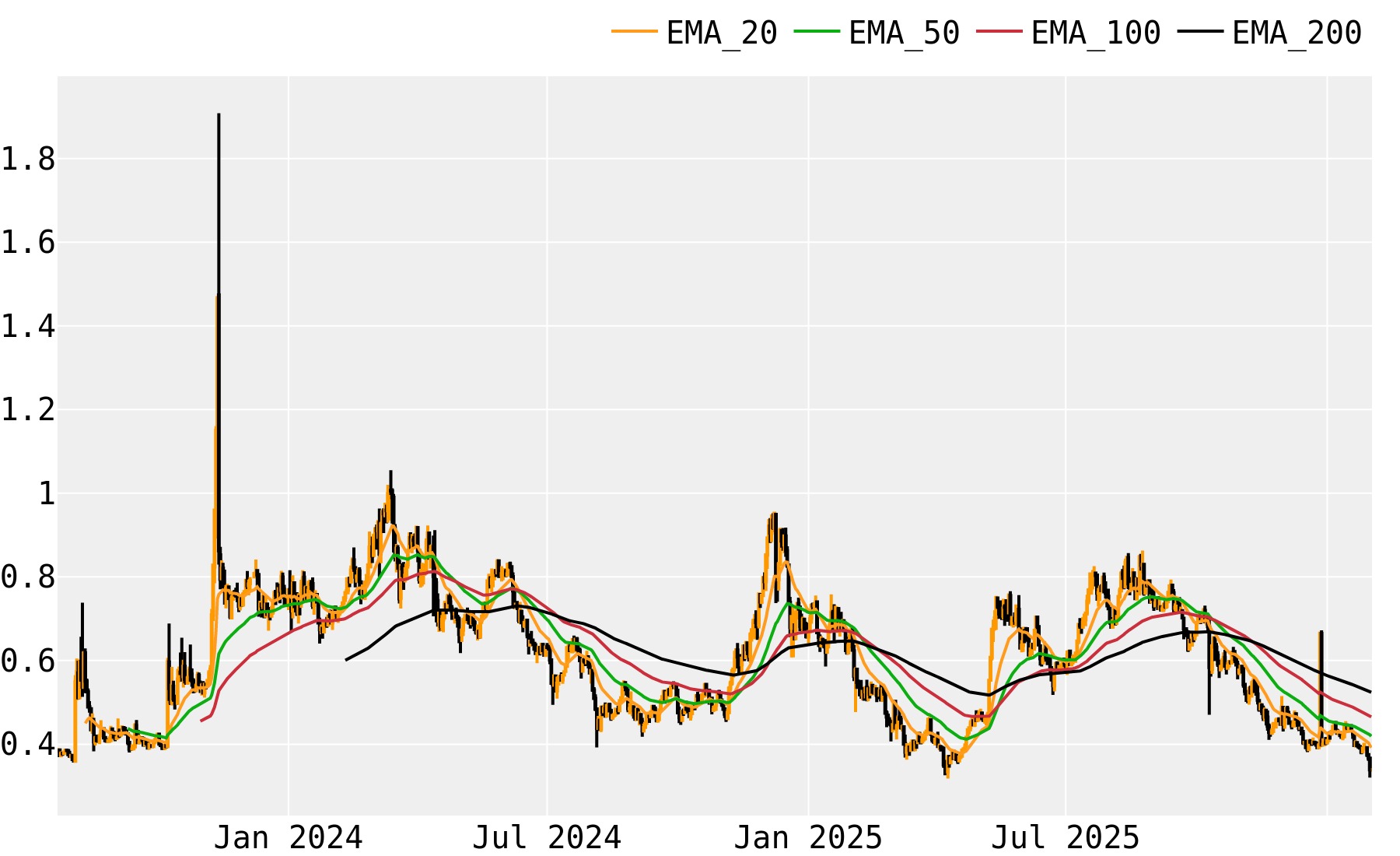 Medias móviles exponenciales de Bancor Network Token