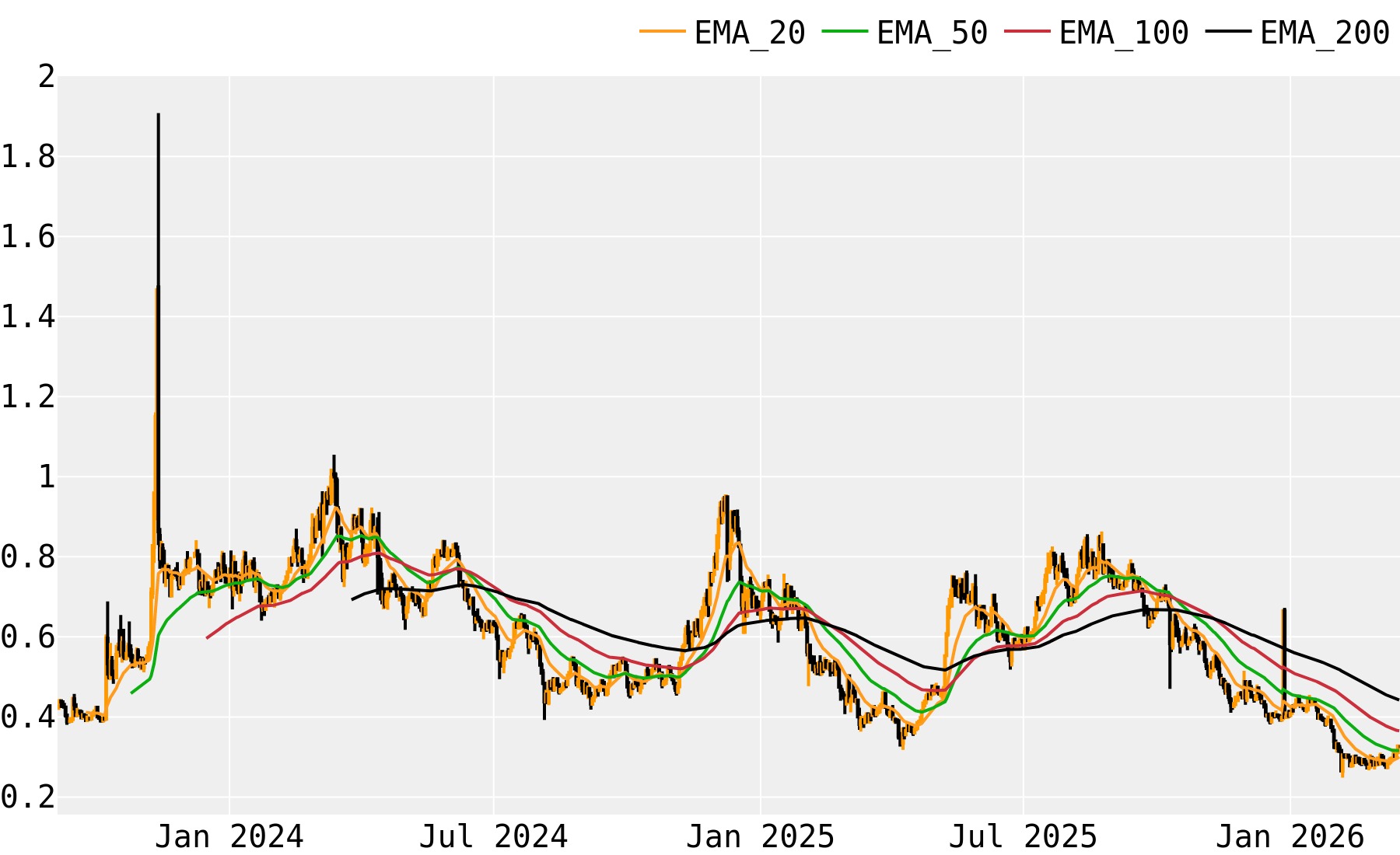 Bancor Network Token Üstel Hareketli Ortalamaları