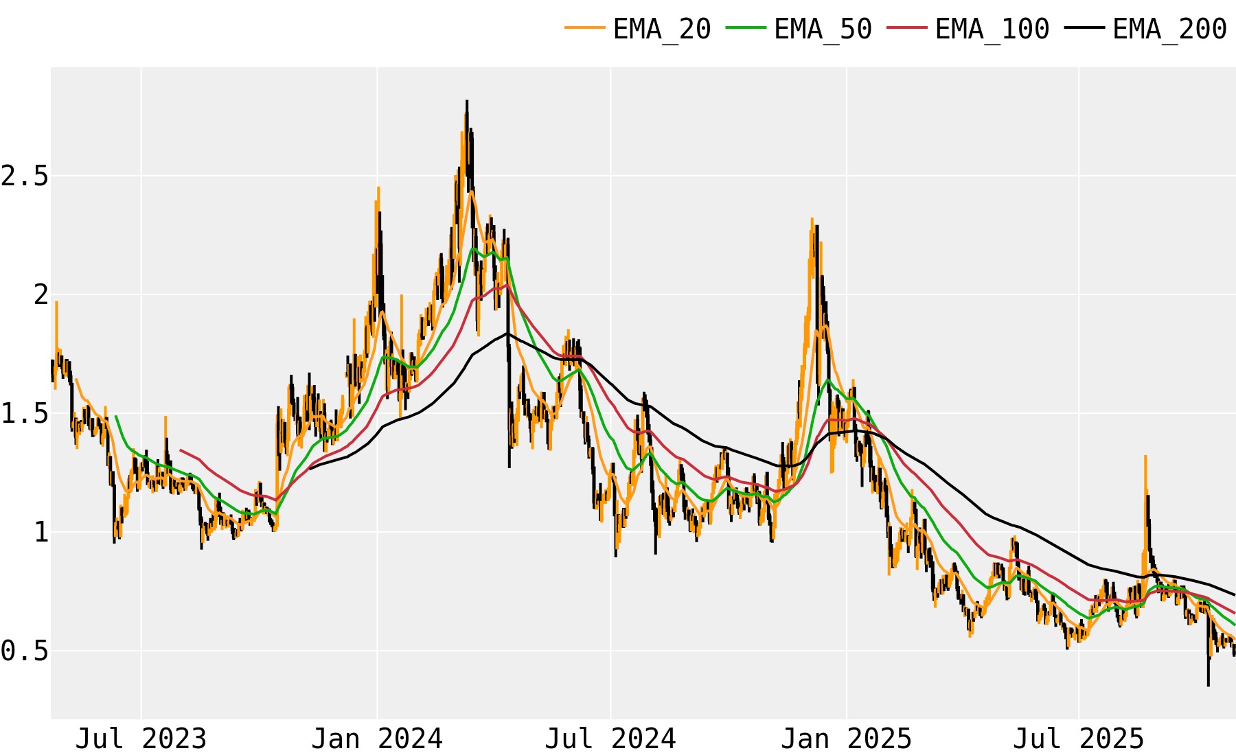 Band Protocol Exponentiell gleitende Durchschnitte